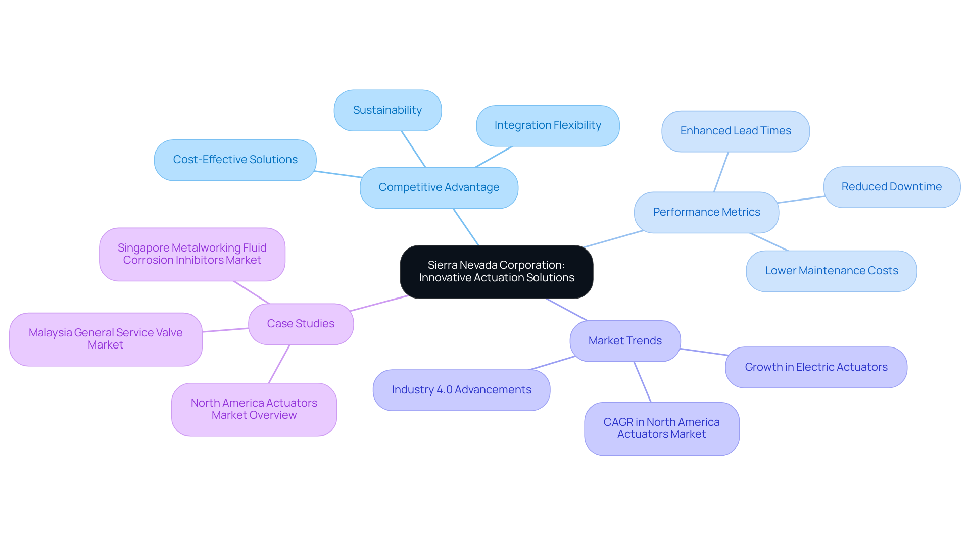 The central node represents SNC's innovative solutions, while branches illustrate how these solutions enhance competitive advantage, improve performance, and align with market trends.