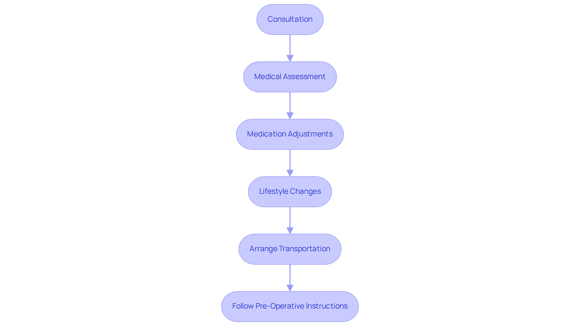 Each box represents a step you need to take before your surgery. Follow the arrows to see the order of steps, ensuring you're fully prepared for a smooth surgical experience. Each box represents a step you need to take before your surgery. Follow the arrows to see the order of steps, ensuring you're fully prepared for a smooth surgical experience.