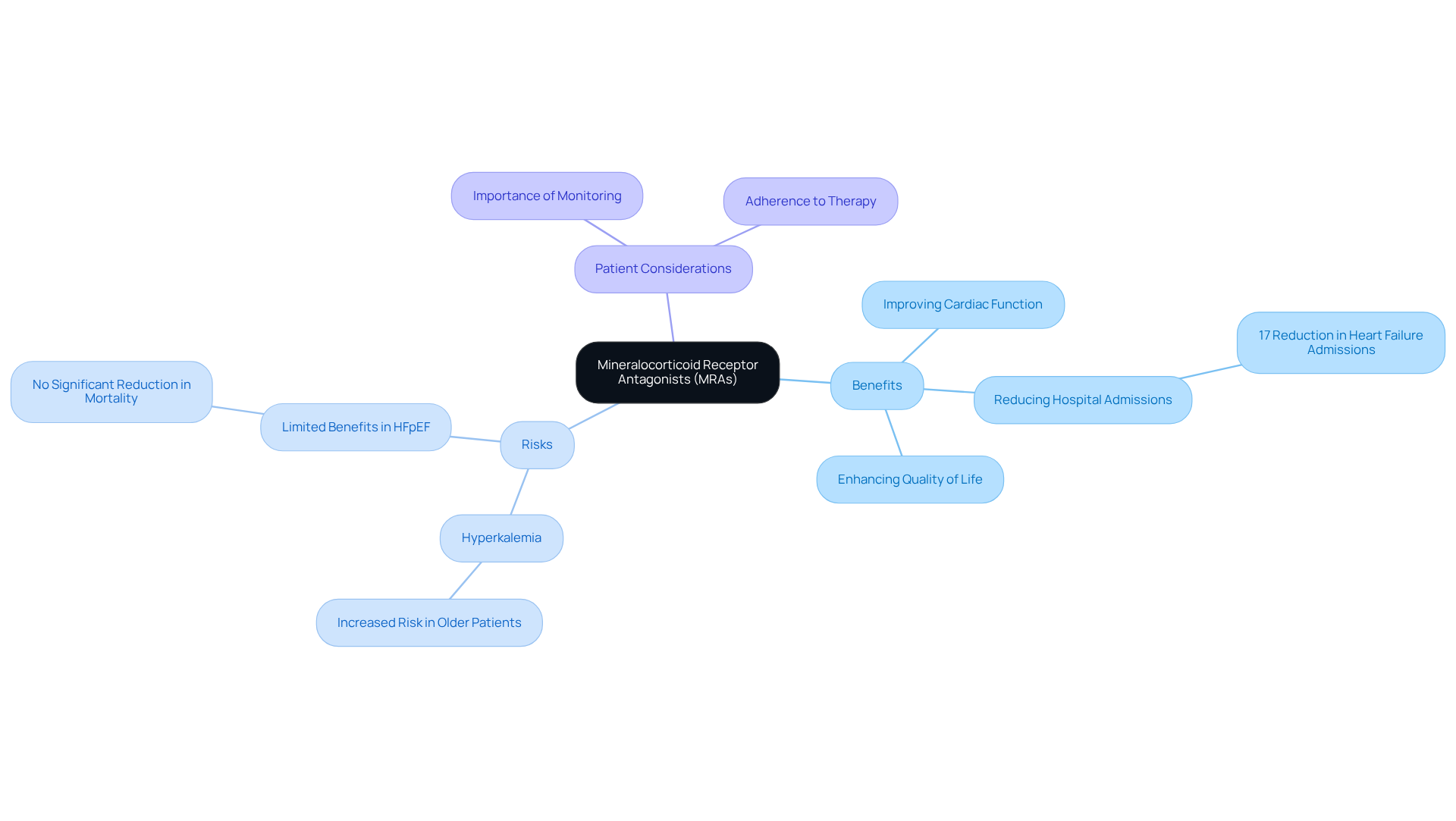 The central node represents MRAs, with branches showing their benefits, risks, and special considerations for patients. Each color-coded branch highlights different aspects of MRAs, making it easy to follow and understand the overall impact on heart health. The central node represents MRAs, with branches showing their benefits, risks, and special considerations for patients. Each color-coded branch highlights different aspects of MRAs, making it easy to follow and understand the overall impact on heart health.
