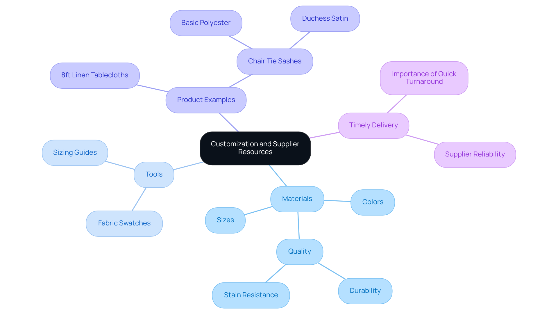 The center represents the main theme of customization and supplier resources. Each branch shows different aspects to consider, helping you visualize how to create the perfect picnic table setting.