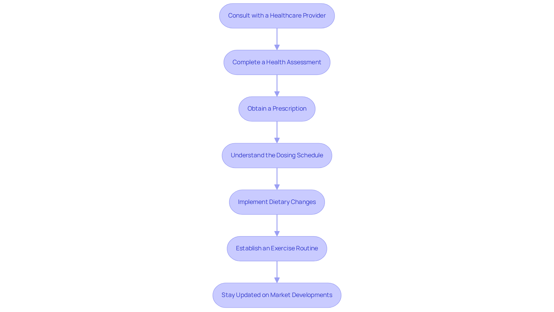 Each box represents a step you need to take to start your weight loss journey. Follow the arrows to see what comes next, making it easy to understand the process from consultation to staying informed about new developments. Each box represents a step you need to take to start your weight loss journey. Follow the arrows to see what comes next, making it easy to understand the process from consultation to staying informed about new developments.
