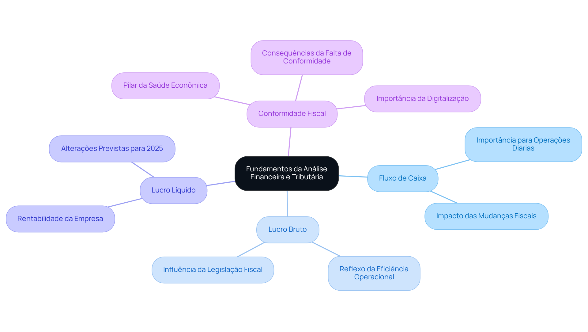 O nó central representa os fundamentos da análise, e as ramificações mostram como cada conceito está interligado e influenciado pela legislação tributária. Siga as ramificações para entender as relações e a importância de cada área. O nó central representa os fundamentos da análise, e as ramificações mostram como cada conceito está interligado e influenciado pela legislação tributária. Siga as ramificações para entender as relações e a importância de cada área.