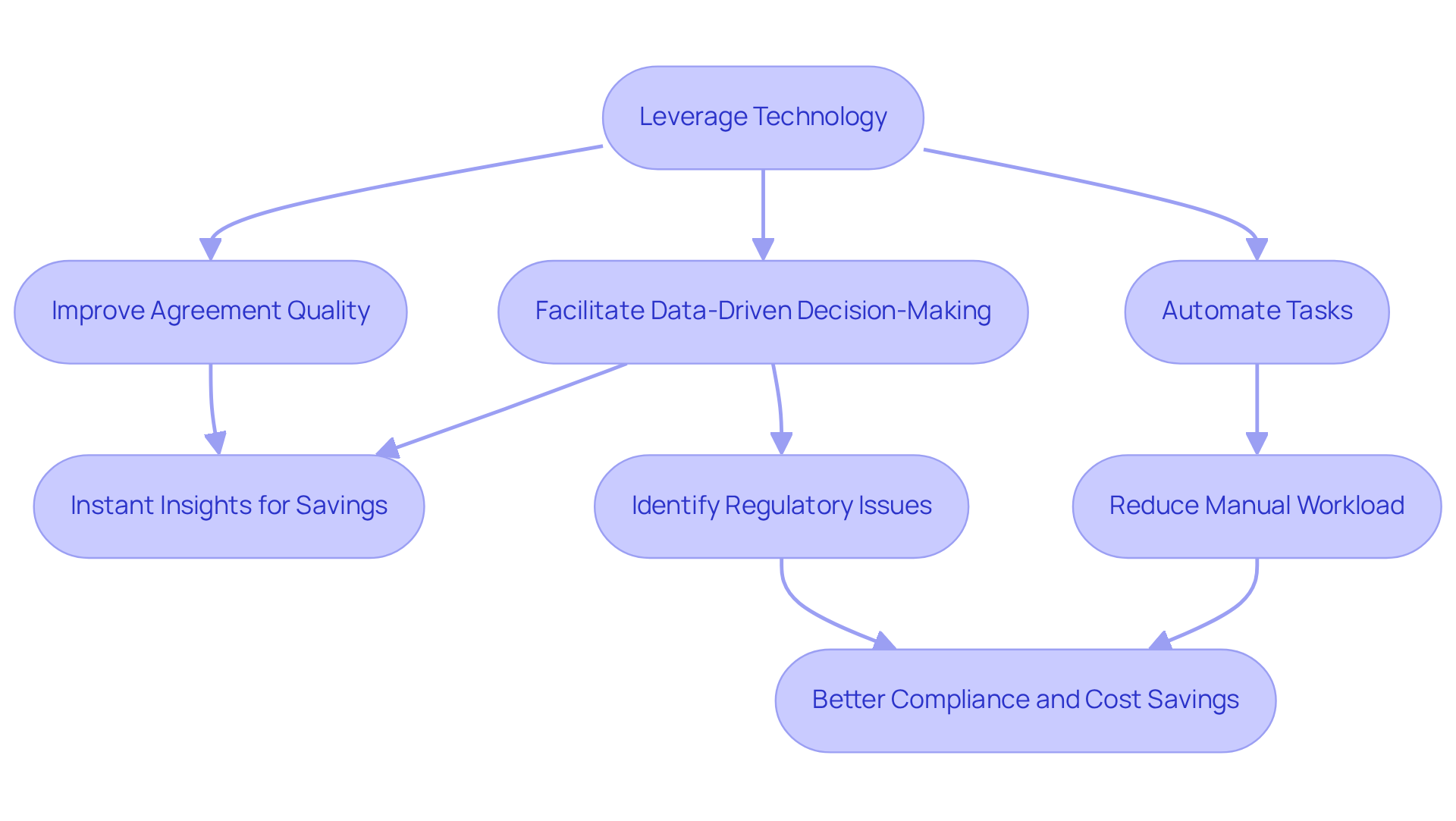 Follow the arrows to see how leveraging technology leads to various improvements in agreement management, ultimately resulting in better compliance and cost savings.