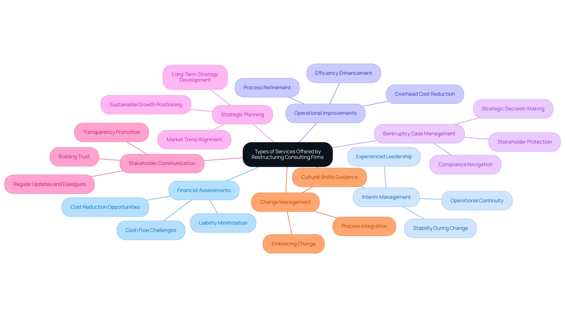 Each branch represents a service offered by restructuring consulting firms, with sub-branches detailing key points related to each service.