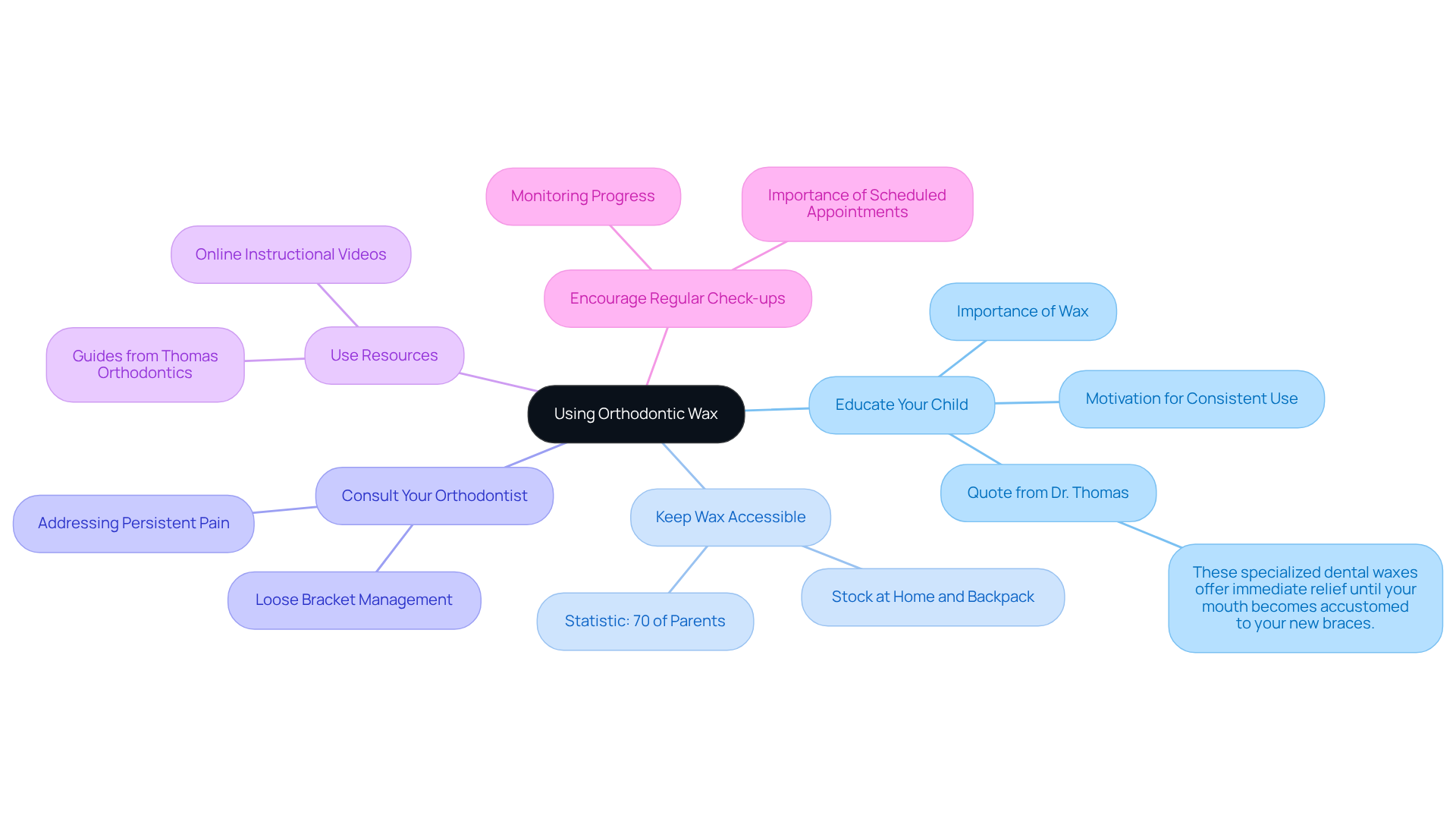 This mindmap starts with the main idea of using orthodontic wax at the center. Each branch represents a key tip for parents, and the sub-branches provide more details or examples. Follow the branches to see how each tip contributes to your child's comfort during orthodontic treatment. This mindmap starts with the main idea of using orthodontic wax at the center. Each branch represents a key tip for parents, and the sub-branches provide more details or examples. Follow the branches to see how each tip contributes to your child's comfort during orthodontic treatment.