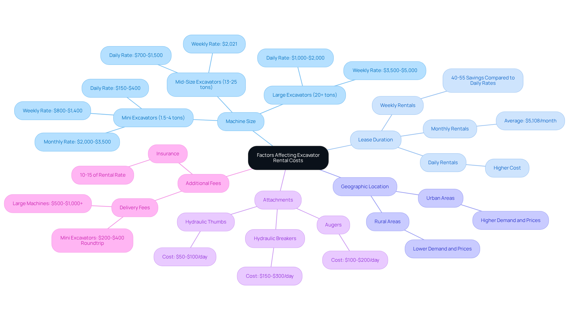 This mindmap shows the main factors that affect how much it costs to rent an excavator. Each branch represents a different factor, and the sub-branches provide more details or examples. Follow the branches to understand how these elements connect and impact your rental decisions.