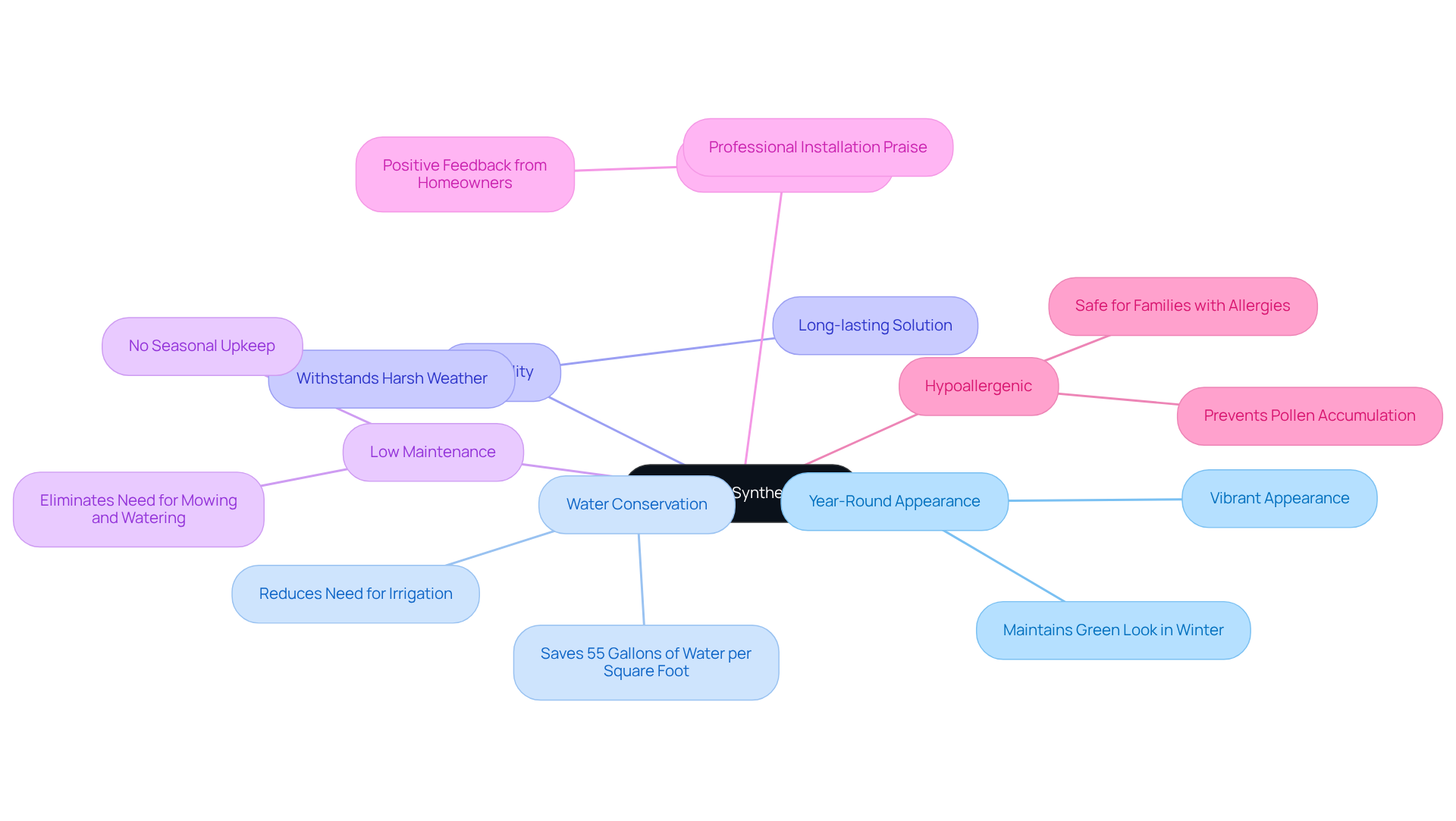 This mindmap illustrates the various advantages of synthetic turf. Start at the center with the main topic, then follow the branches to explore each benefit and its specific details. Each color-coded branch helps you quickly identify different aspects of synthetic grass, making it easy to understand why it's a great choice for homeowners.