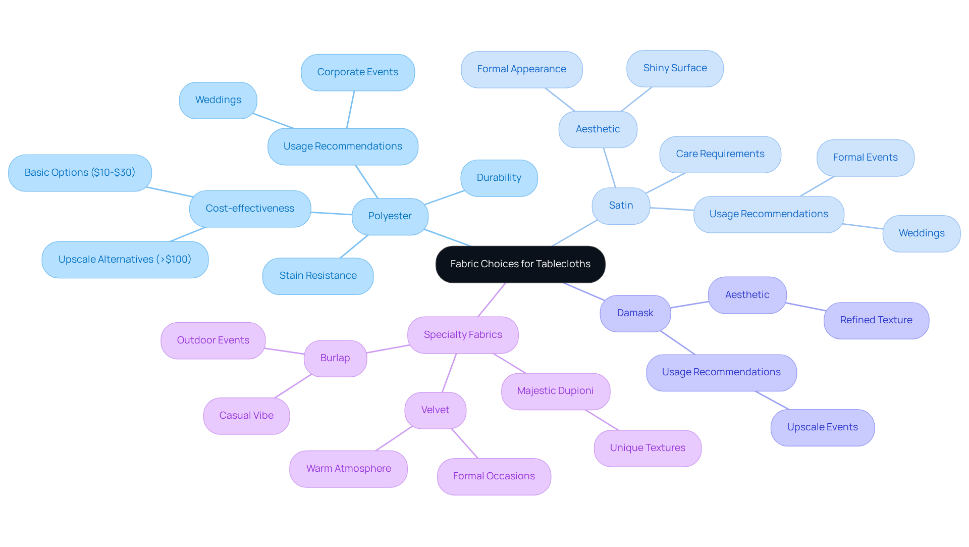 The center shows the main topic of fabric choices, with branches leading to different materials. Each branch highlights key features and considerations, helping you understand which fabric might be best for your event. The center shows the main topic of fabric choices, with branches leading to different materials. Each branch highlights key features and considerations, helping you understand which fabric might be best for your event.