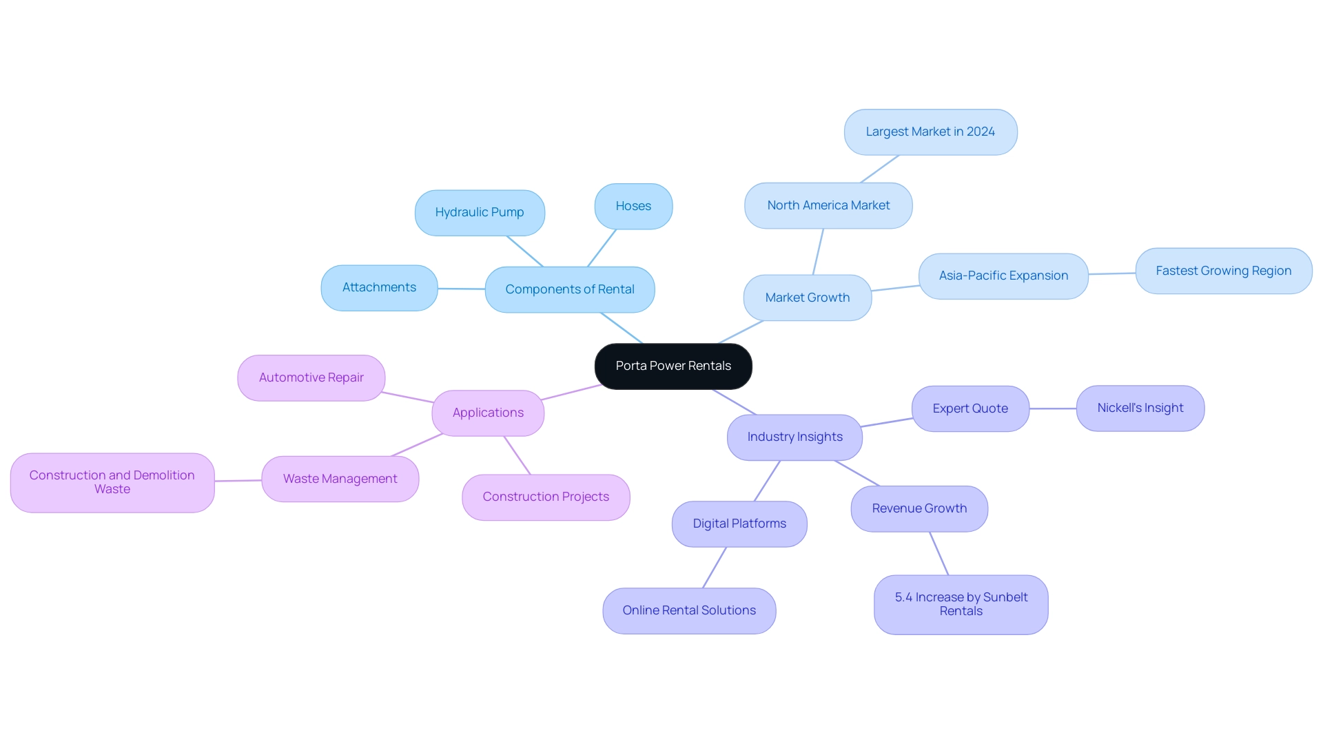 The central node represents porta power rentals, with branches showing components, market growth, industry insights, and applications.