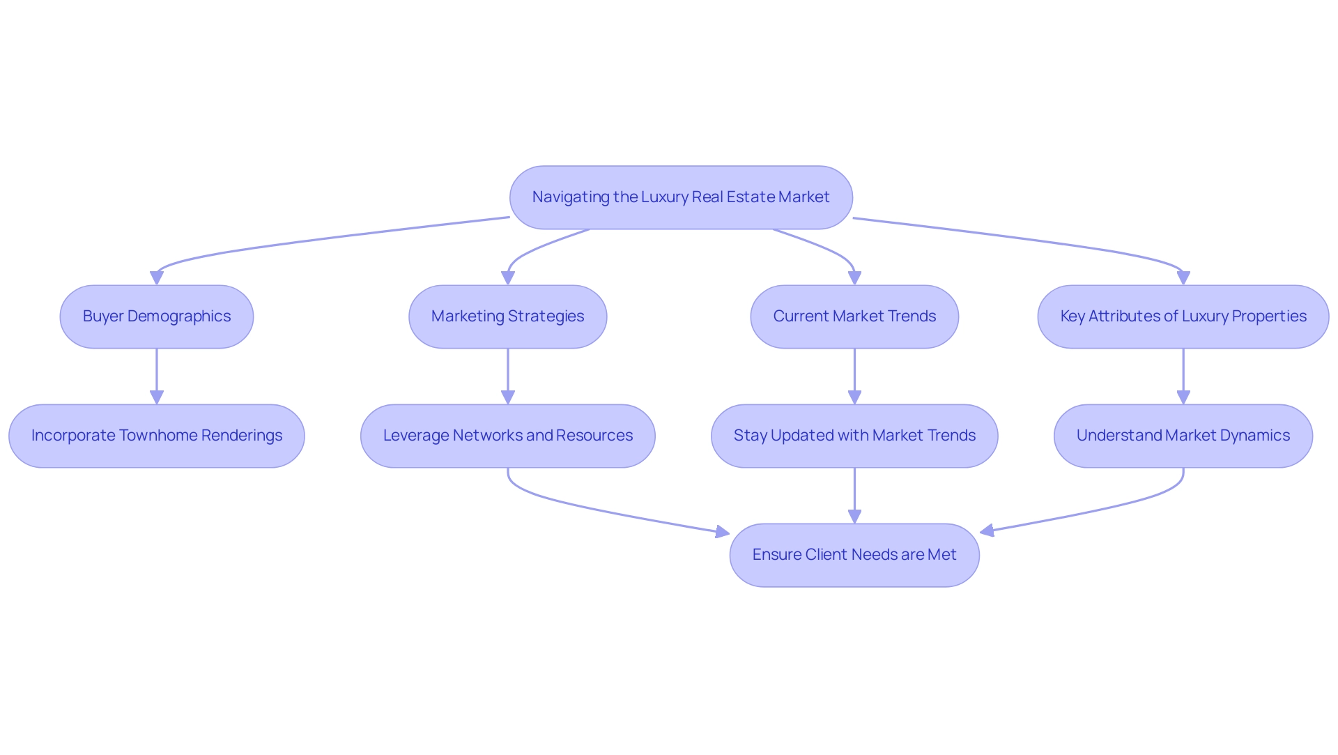 Each box represents a key aspect of navigating the luxury real estate market, with arrows indicating the progression from one strategy to the next.