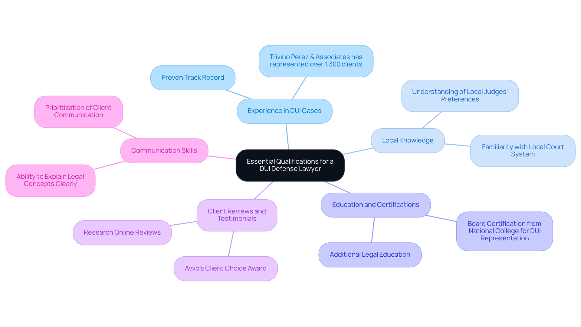 This mindmap starts with the main idea in the center and branches out to show the key qualifications you should look for in a DUI defense lawyer. Each branch represents a different qualification, and the sub-branches provide more details or examples to help you understand why each qualification is important.