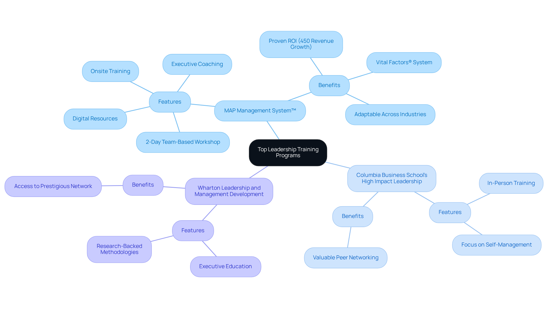 The central node represents the overall topic, while each branch shows a different training program. Under each program, you'll find features and benefits, helping you compare them at a glance. The central node represents the overall topic, while each branch shows a different training program. Under each program, you'll find features and benefits, helping you compare them at a glance.