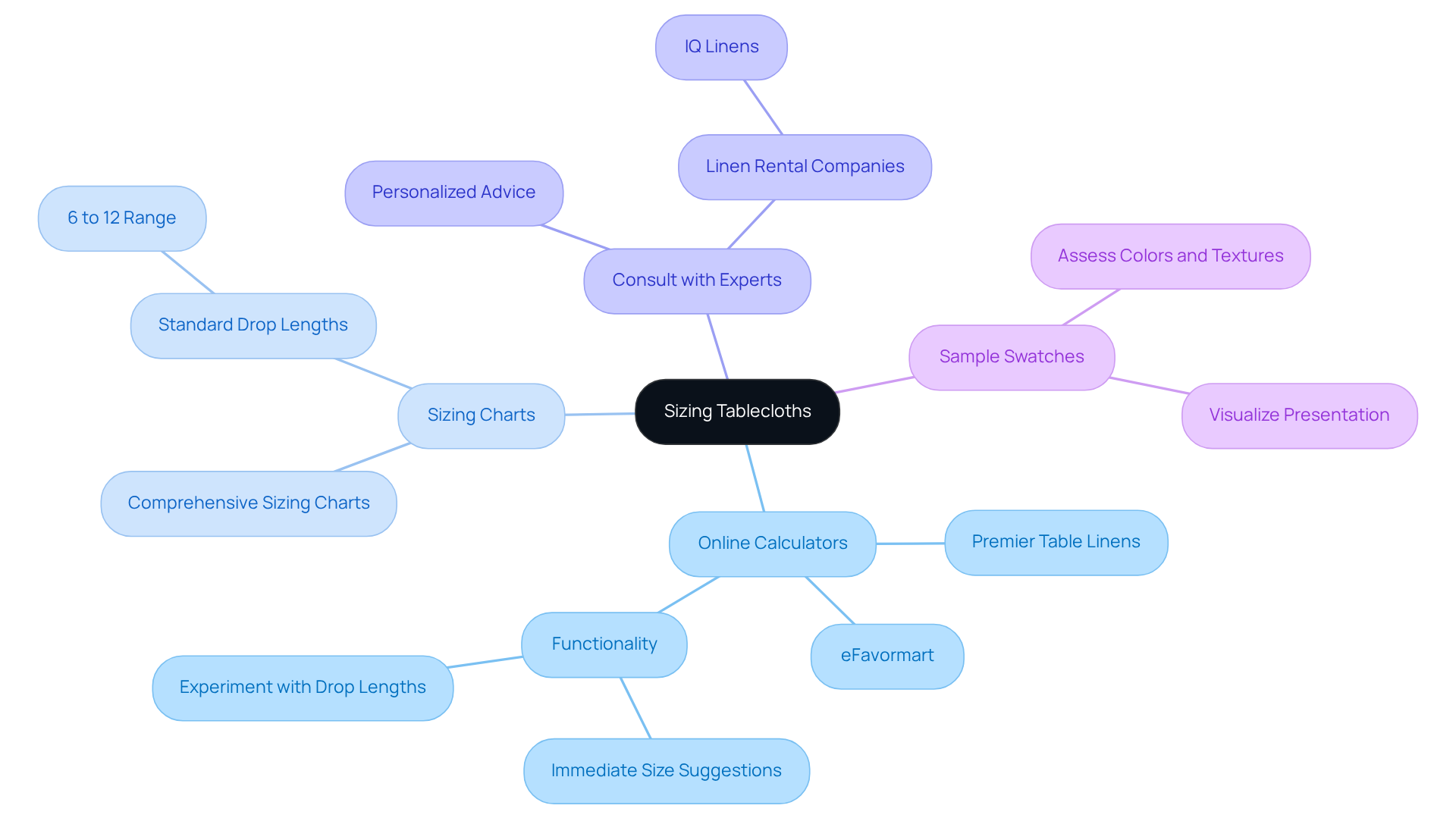 Start at the center with the main topic of sizing tablecloths, then explore each branch to discover the different tools and resources available to help you make the best choice for your event. Start at the center with the main topic of sizing tablecloths, then explore each branch to discover the different tools and resources available to help you make the best choice for your event.