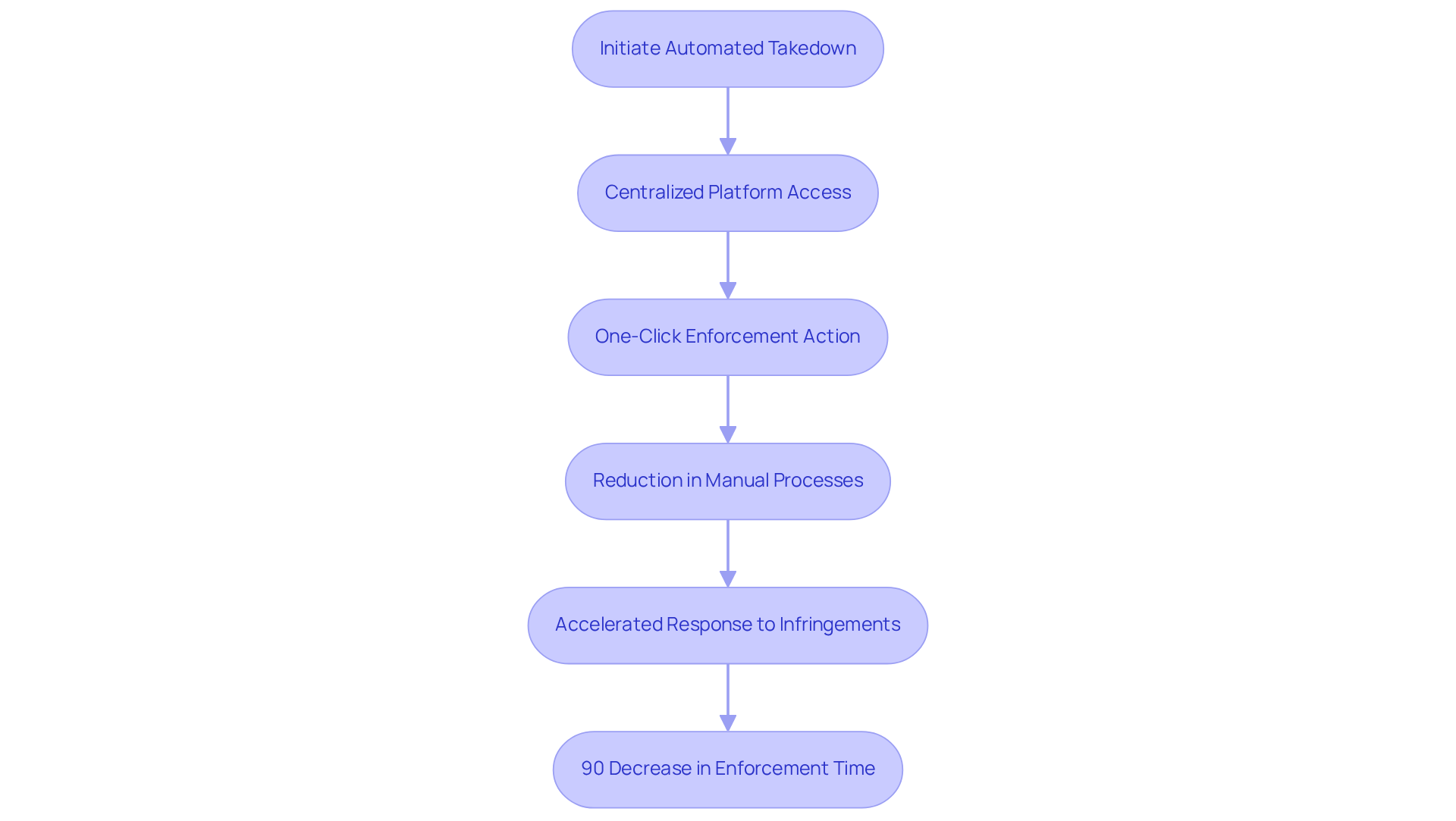 This flowchart outlines the steps involved in the automated takedown process. Each box represents a key action, and the arrows show how they connect. The final outcome emphasizes the significant time savings achieved through automation. This flowchart outlines the steps involved in the automated takedown process. Each box represents a key action, and the arrows show how they connect. The final outcome emphasizes the significant time savings achieved through automation.