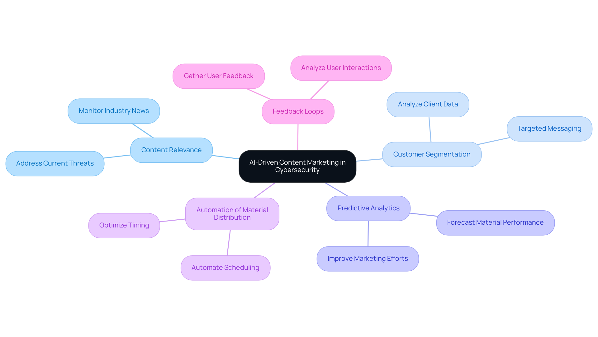The center represents the main focus on AI-driven content marketing, while the branches show different strategies. Each strategy is a way to enhance marketing effectiveness, and the sub-branches provide more detail on how to implement each strategy. The center represents the main focus on AI-driven content marketing, while the branches show different strategies. Each strategy is a way to enhance marketing effectiveness, and the sub-branches provide more detail on how to implement each strategy.