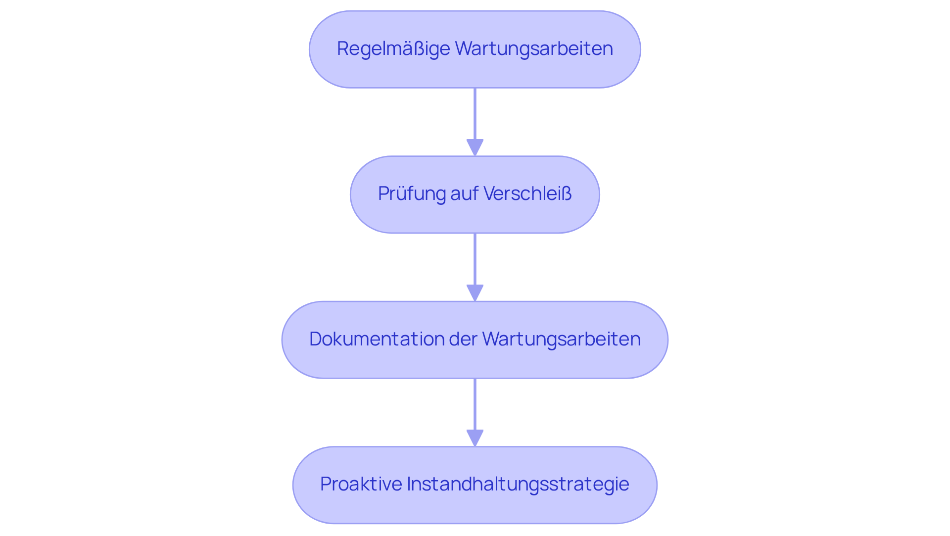 Jeder Schritt zeigt eine Maßnahme, die zur Gewährleistung der Sicherheit und Compliance beiträgt - folgen Sie den Pfeilen, um den Prozess zu verstehen.