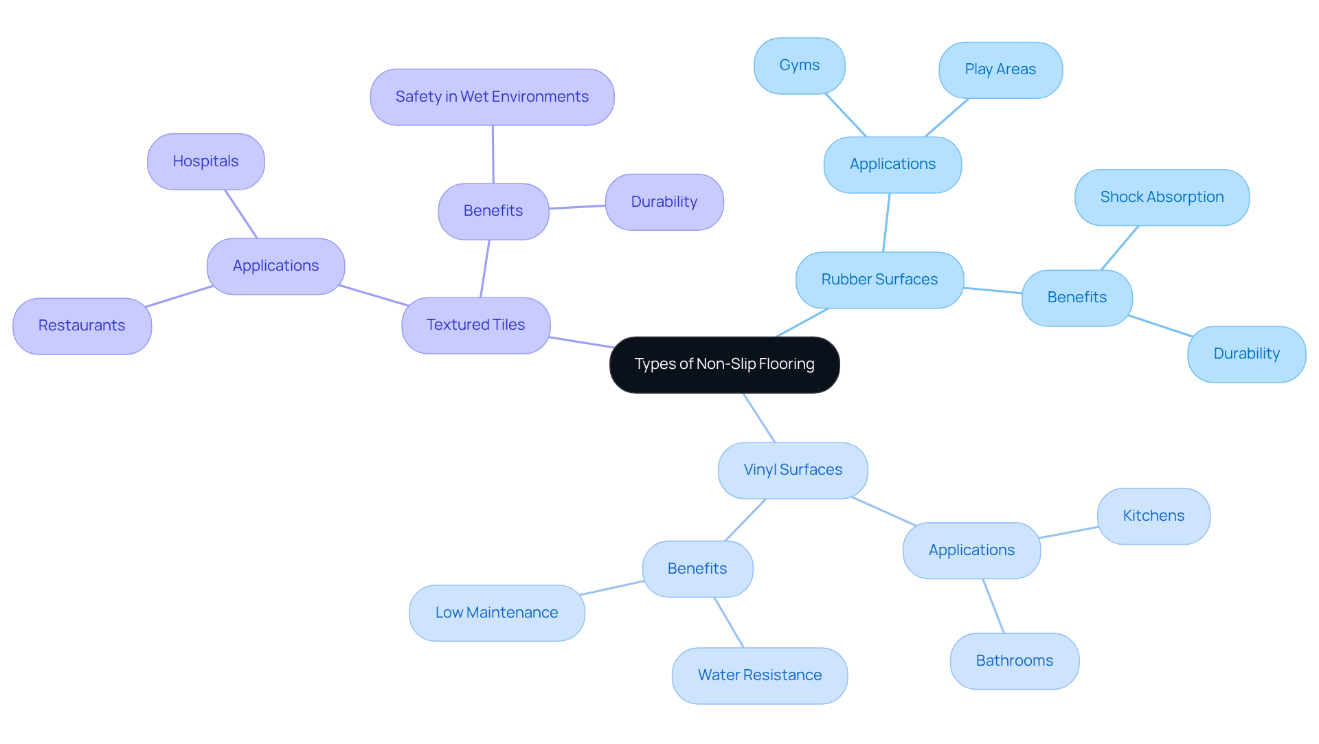 Start at the center with the main topic of non-slip flooring. Follow the branches to discover different types and where they are best used. Each color represents a different type of flooring, making it easy to differentiate between them.