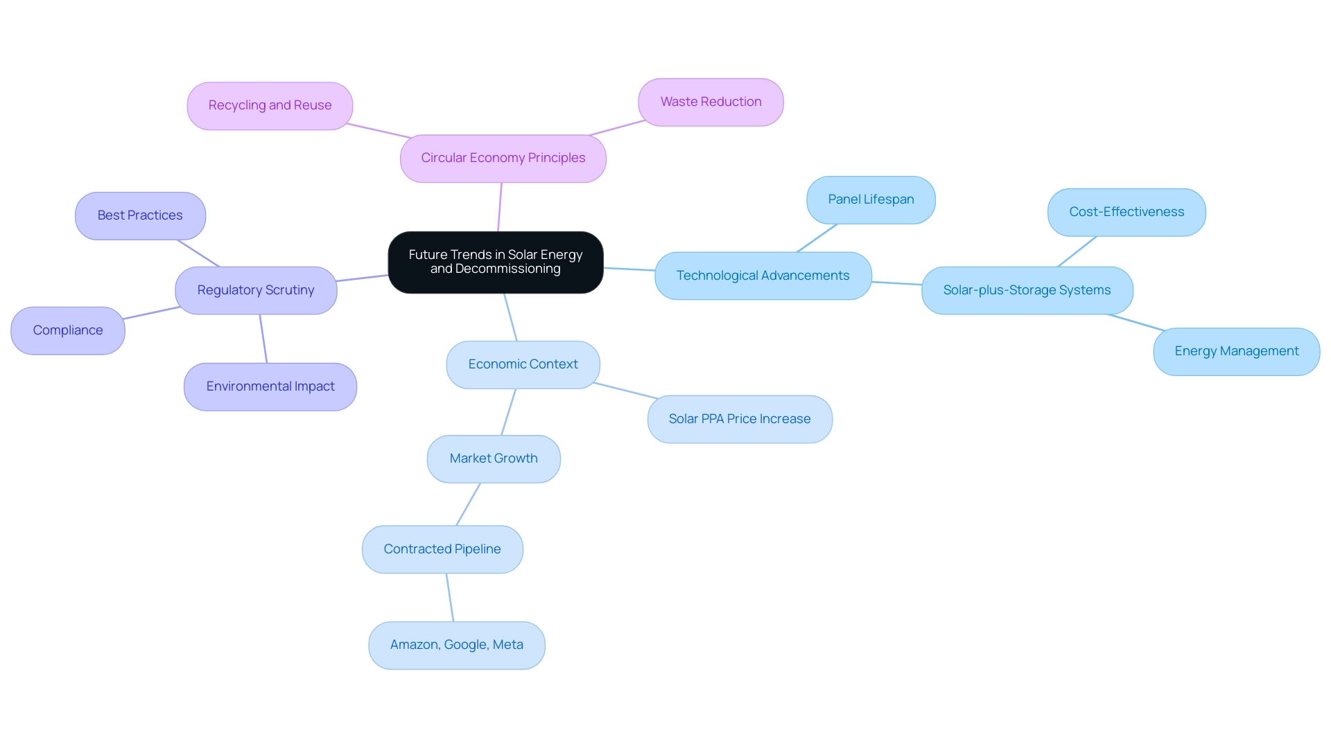 Each branch represents a major theme related to solar energy and decommissioning, with sub-branches detailing key aspects and trends under each theme.