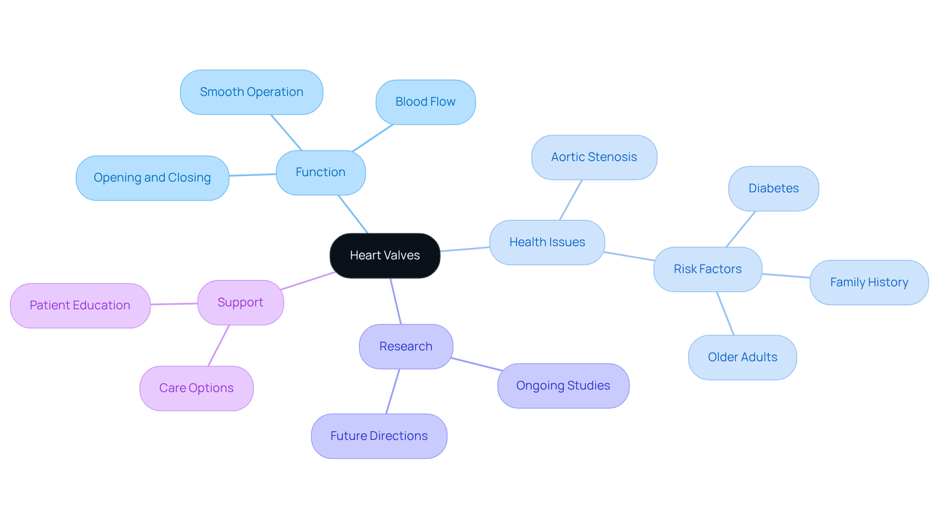 This mindmap starts with the central idea of heart valves and branches out to show how they function, the health issues related to them, ongoing research, and the support available for patients. Each branch represents a key aspect of heart health, helping you see how everything connects.