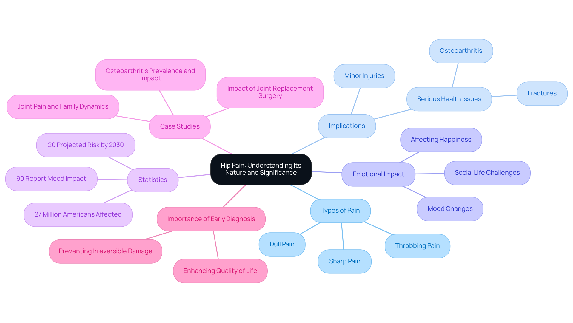 This mindmap starts with the central theme of hip pain and branches out into various related topics. Each branch represents a different aspect of hip pain, helping you see how they connect and why understanding them is important for your health and well-being. This mindmap starts with the central theme of hip pain and branches out into various related topics. Each branch represents a different aspect of hip pain, helping you see how they connect and why understanding them is important for your health and well-being.