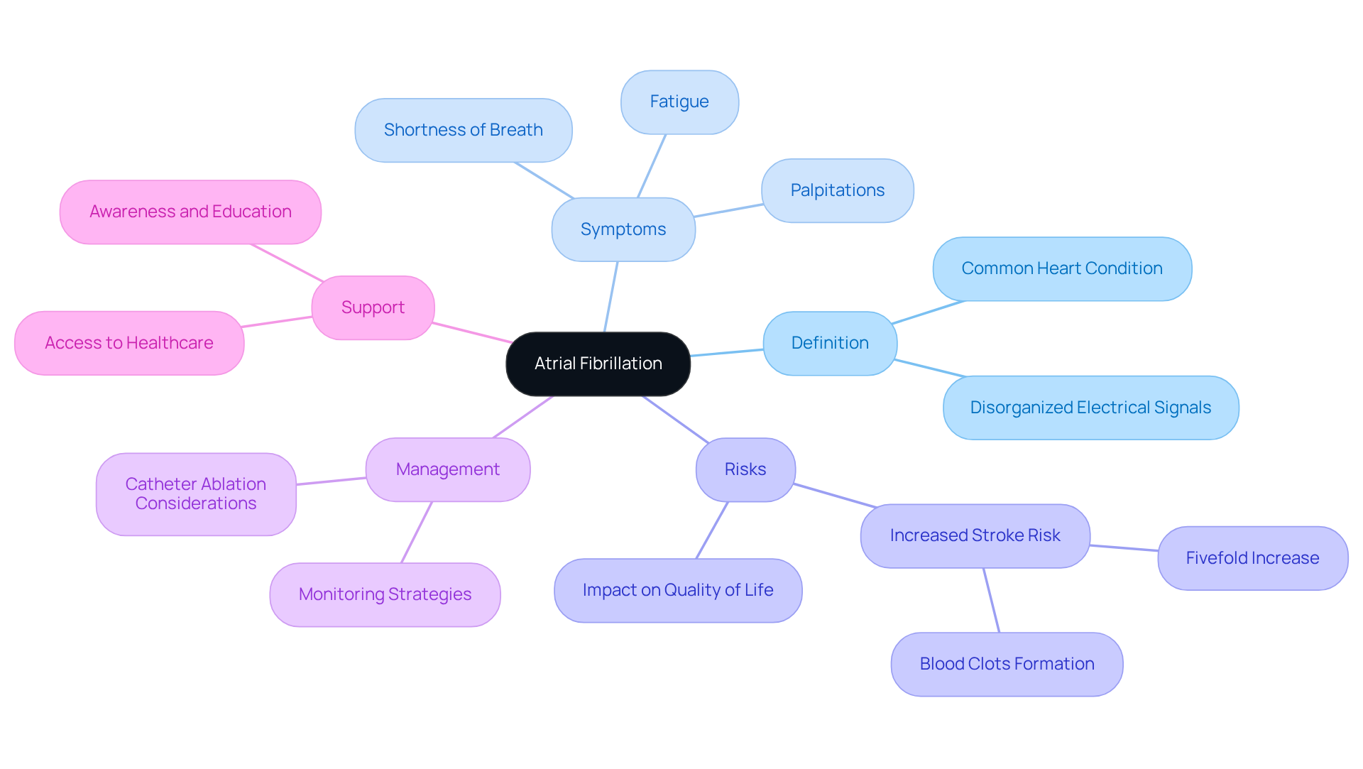 The central node represents atrial fibrillation, with branches showing its definition, symptoms, risks, management strategies, and available support. Each branch helps you see how these elements relate to the overall understanding of the condition.