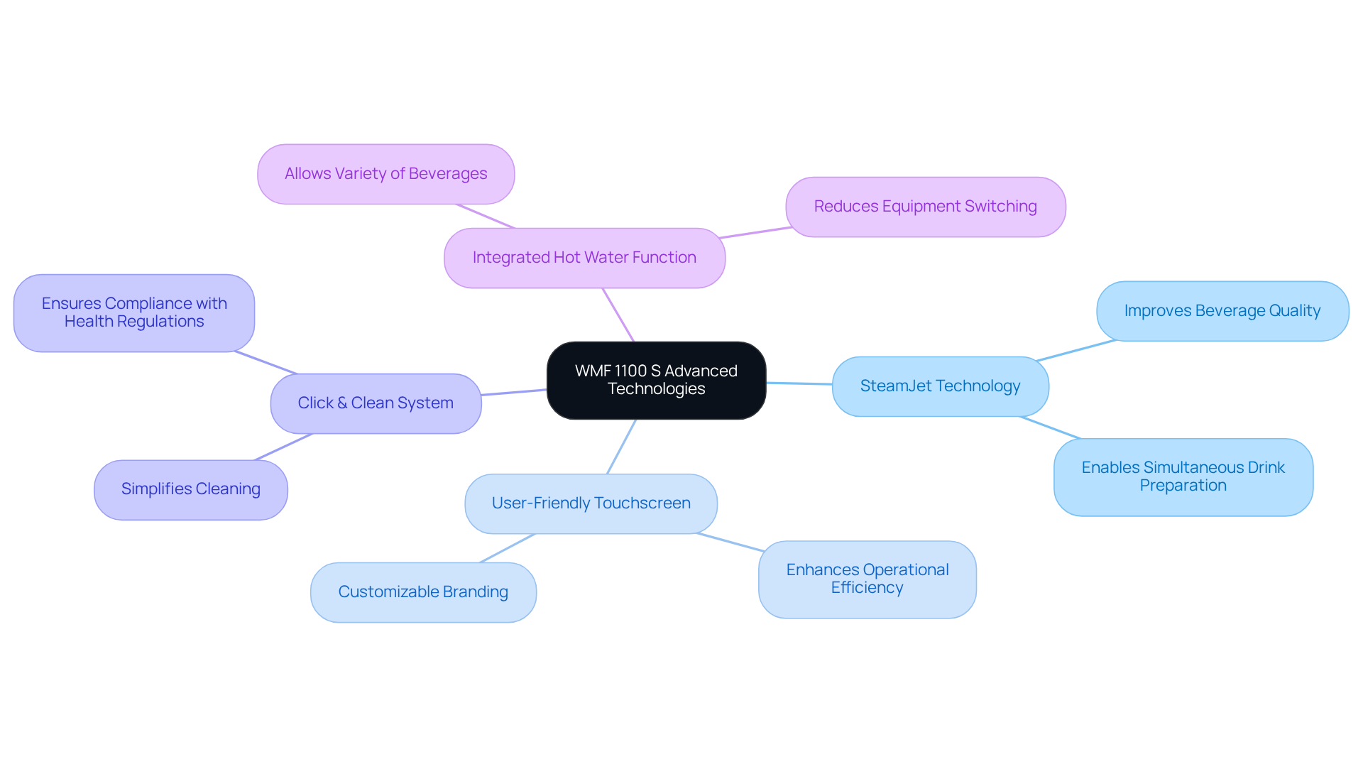 The central node represents the WMF 1100 S, with branches showing its key features. Each feature has sub-points explaining how it benefits restaurant operations and customer satisfaction.