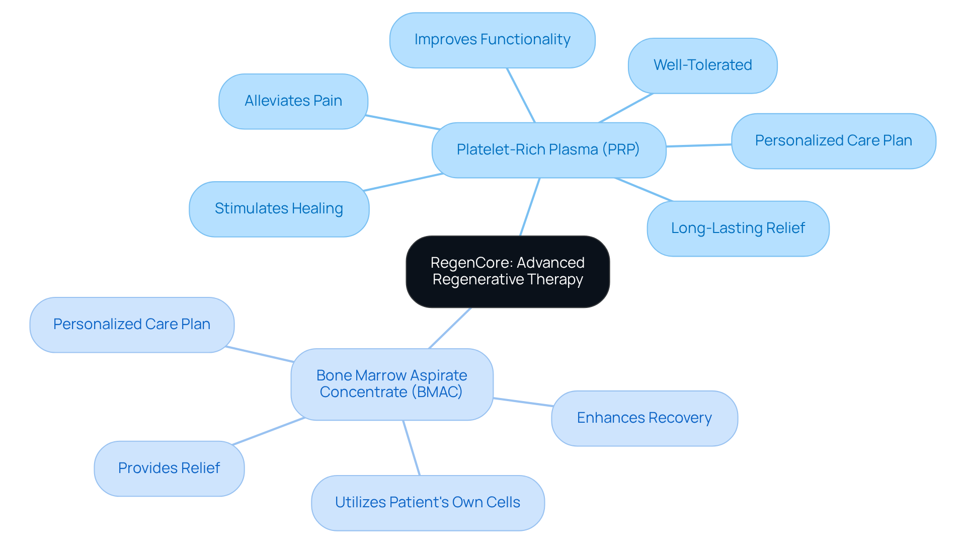 The central node represents the main focus of RegenCore's therapies, while the branches show the specific treatments and their benefits. Follow the branches to understand how each therapy contributes to relief from carpal tunnel syndrome.