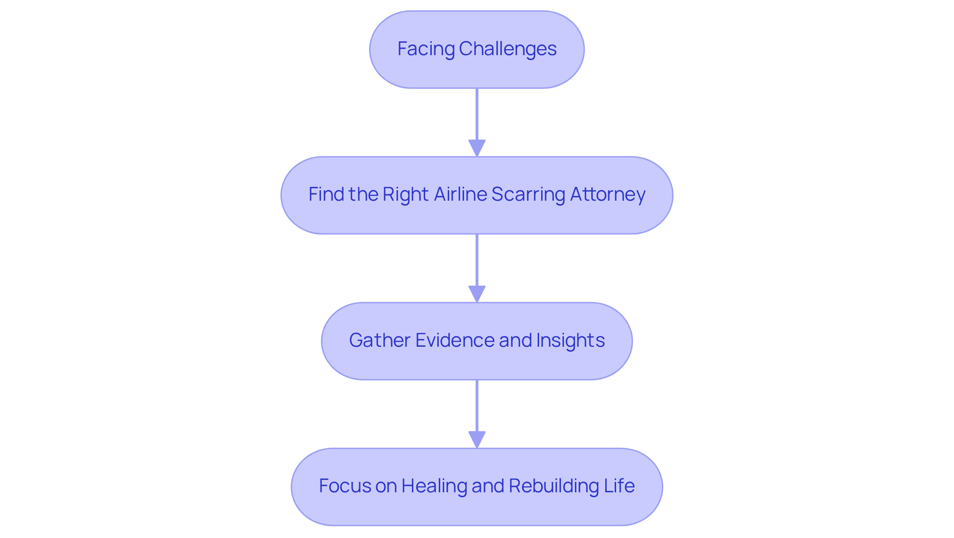 This flowchart illustrates the steps you can take after a traumatic incident. Start with the challenges you face, then find the right attorney to help you gather evidence, and finally focus on your healing and rebuilding your life. This flowchart illustrates the steps you can take after a traumatic incident. Start with the challenges you face, then find the right attorney to help you gather evidence, and finally focus on your healing and rebuilding your life.