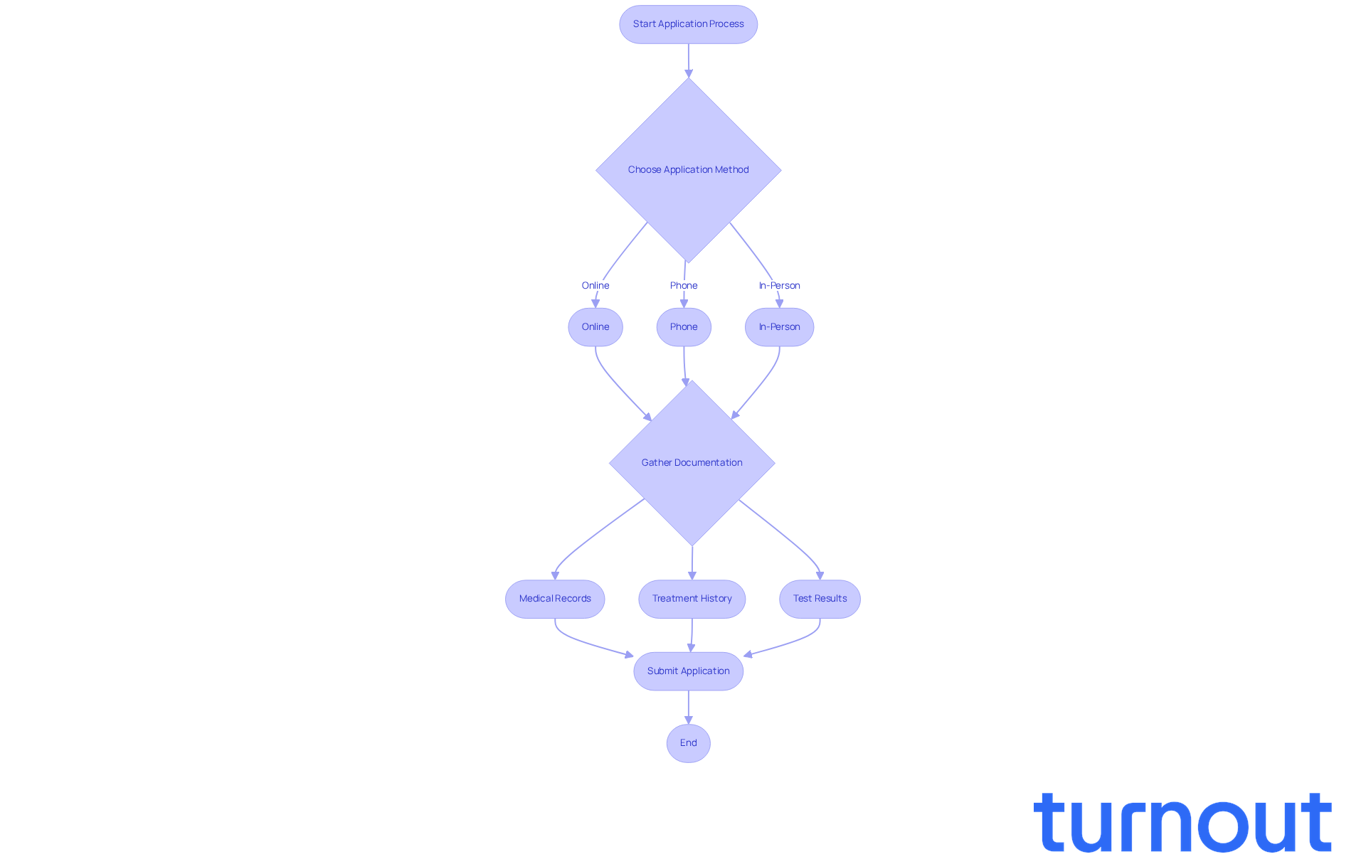 Follow the arrows to see how to apply for benefits. Each box represents a step in the process, and the documentation needed is listed to help you prepare. Follow the arrows to see how to apply for benefits. Each box represents a step in the process, and the documentation needed is listed to help you prepare.