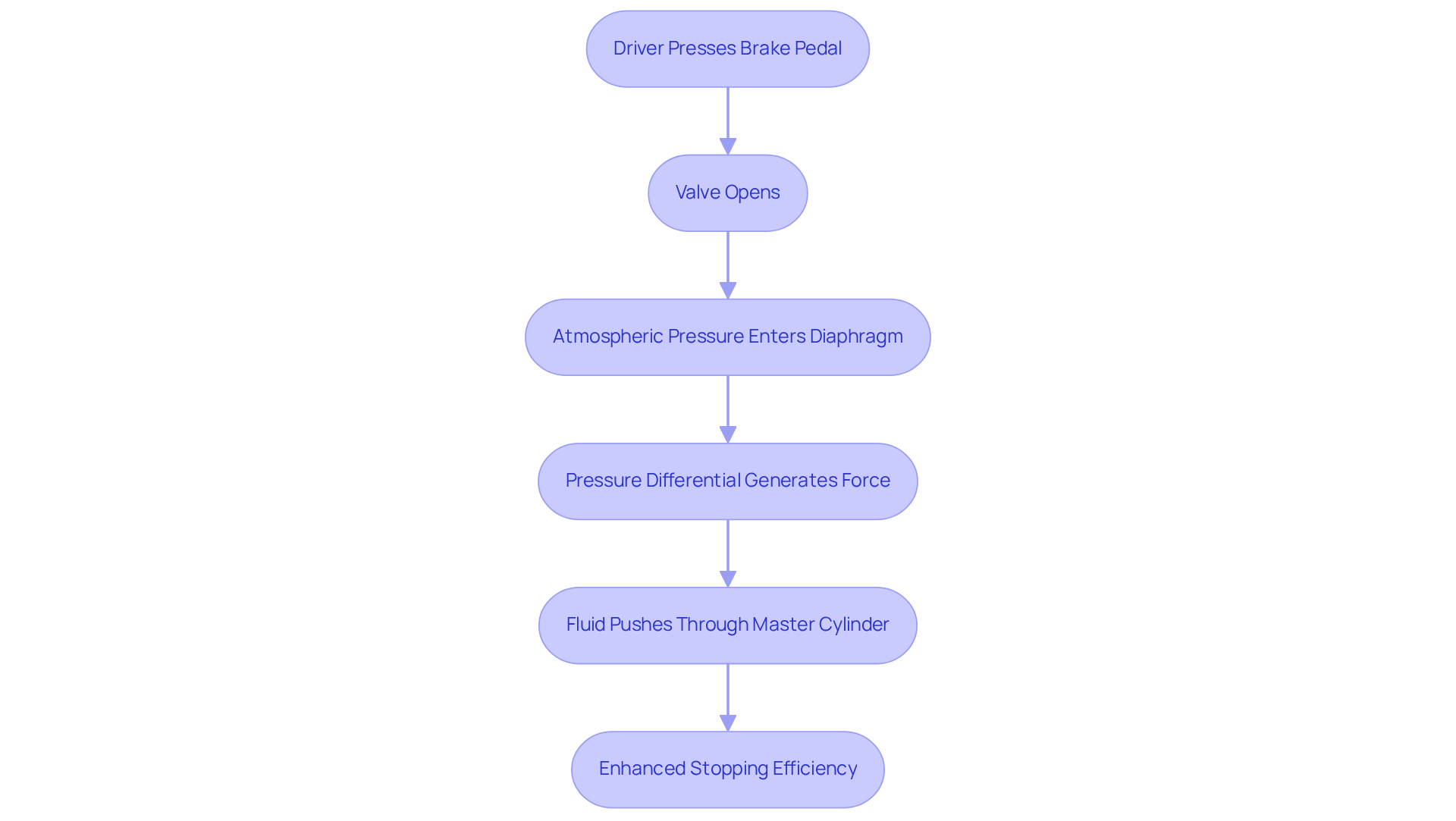 This flowchart illustrates how pressing the brake pedal initiates a series of actions that enhance your vehicle's stopping power. Follow the arrows to see how each step connects to the next, leading to improved braking performance.