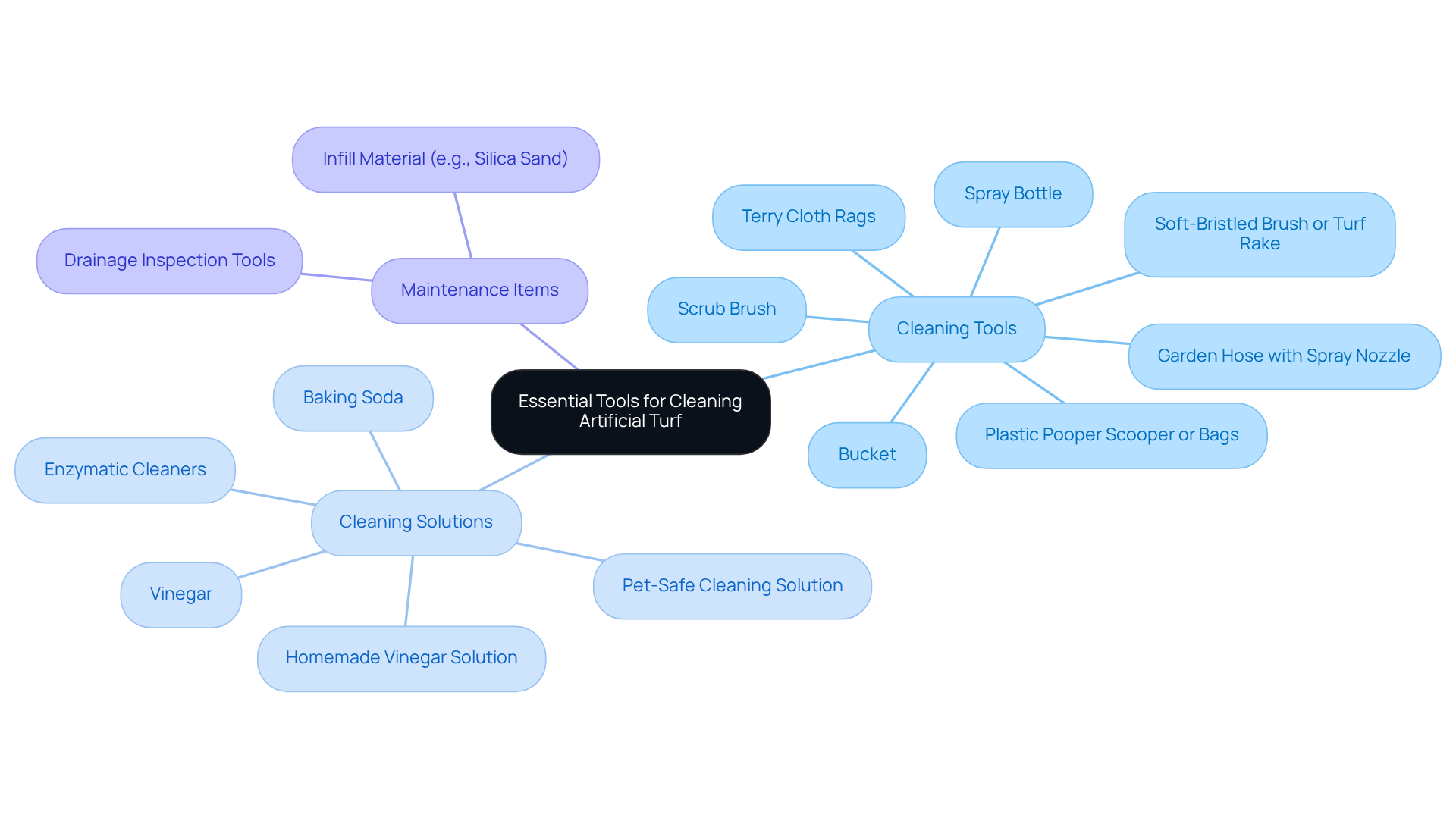 The central node represents the main topic of cleaning artificial turf, while the branches show different categories of tools and materials needed. Each item listed under the branches explains its purpose in the cleaning process.