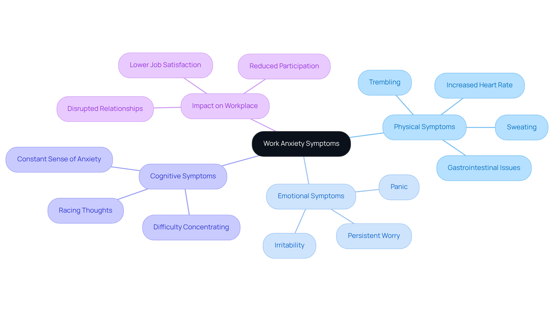 The center shows the main topic of work anxiety. Each branch highlights different types of symptoms, and the outer branches illustrate how these symptoms affect work life. This format helps you see the connections and better understand the overall picture.