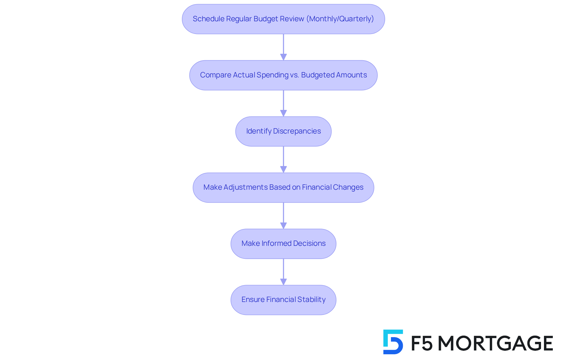 This flowchart guides you through the budgeting process: start with scheduling your reviews, compare your spending, identify any gaps, adjust your budget, and make informed decisions to stay financially stable.