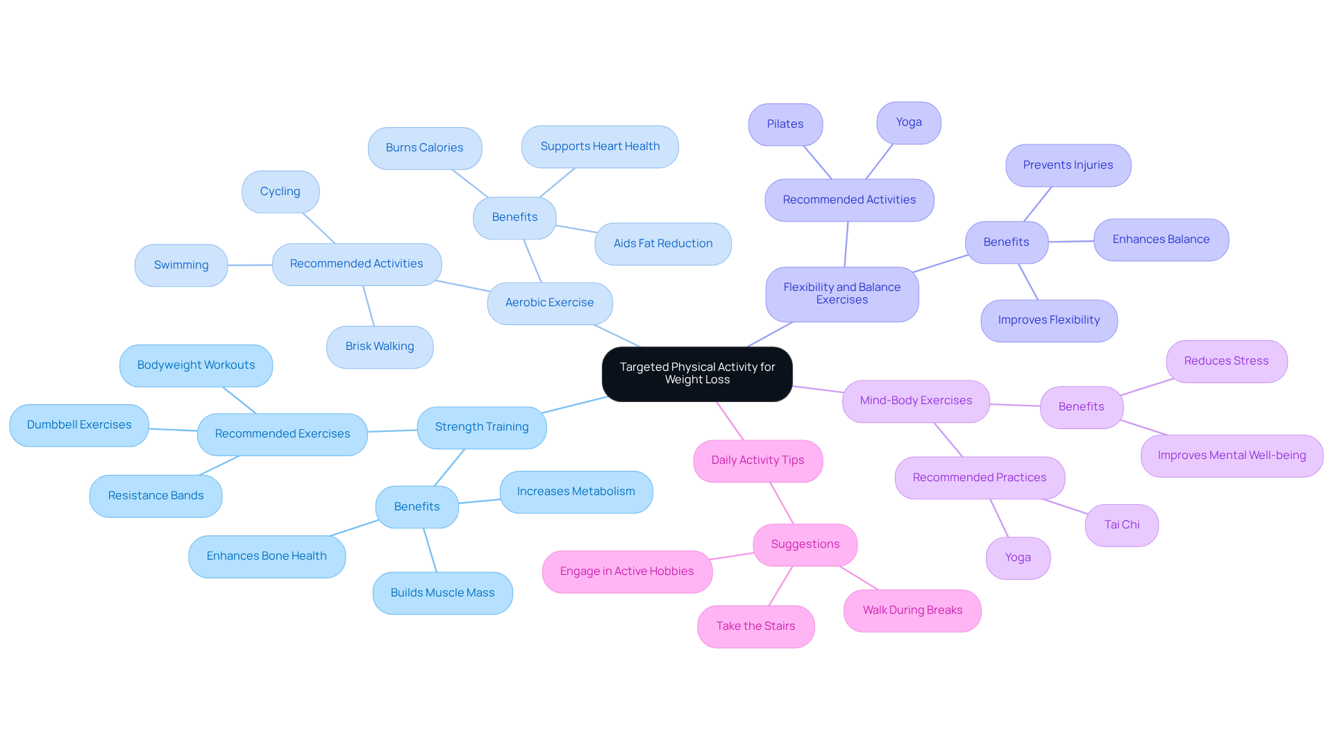 The central node represents the main focus on weight loss through physical activity. Each branch shows a different type of exercise, with further details on what those exercises entail and their benefits. This layout helps you see how diverse activities can work together to improve your health.