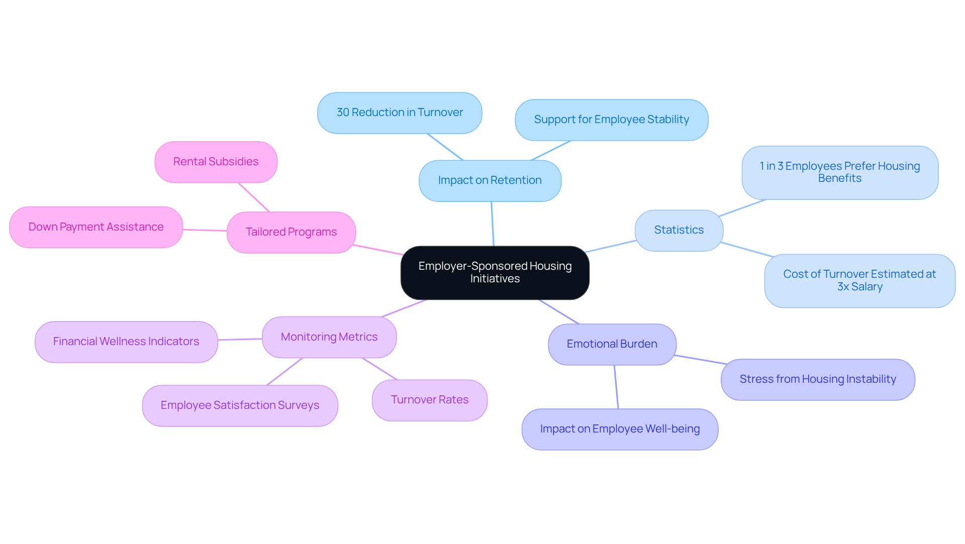 The central node represents the main topic, while the branches show different aspects of how housing support affects employee retention. Each color-coded branch helps you navigate through the various factors and statistics related to this important issue.