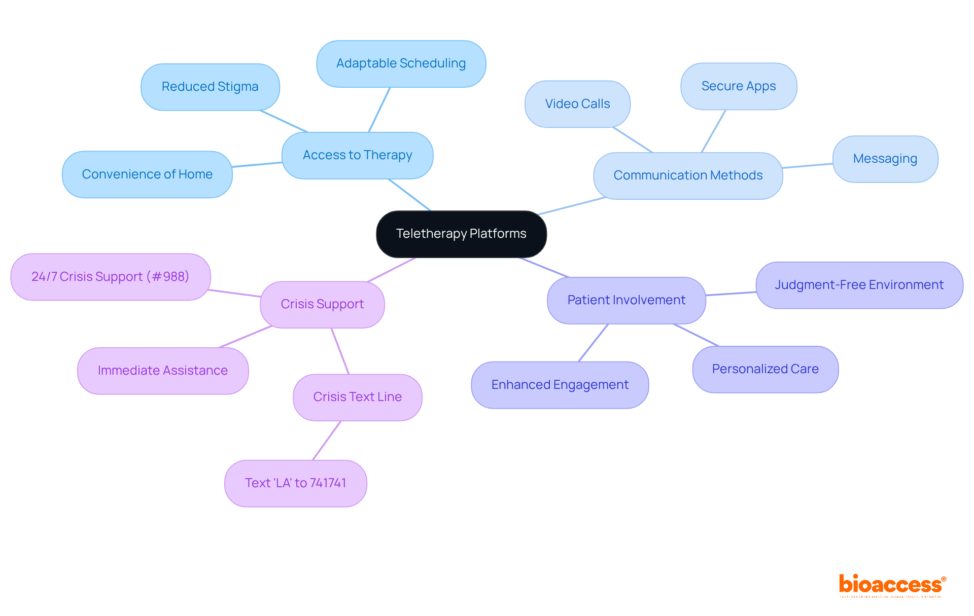 The center represents teletherapy platforms, and each branch shows different benefits and features. Follow the branches to see how teletherapy supports mental health in various ways.