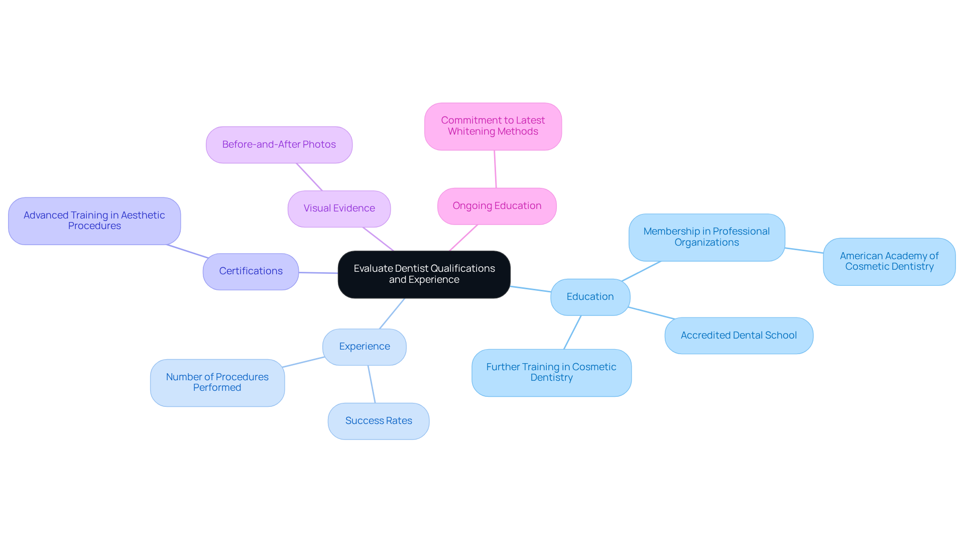 This mindmap helps you visualize the important factors to consider when choosing a teeth whitening dentist. Start at the center with the main topic, then explore each branch to see what qualifications and experiences to look for.