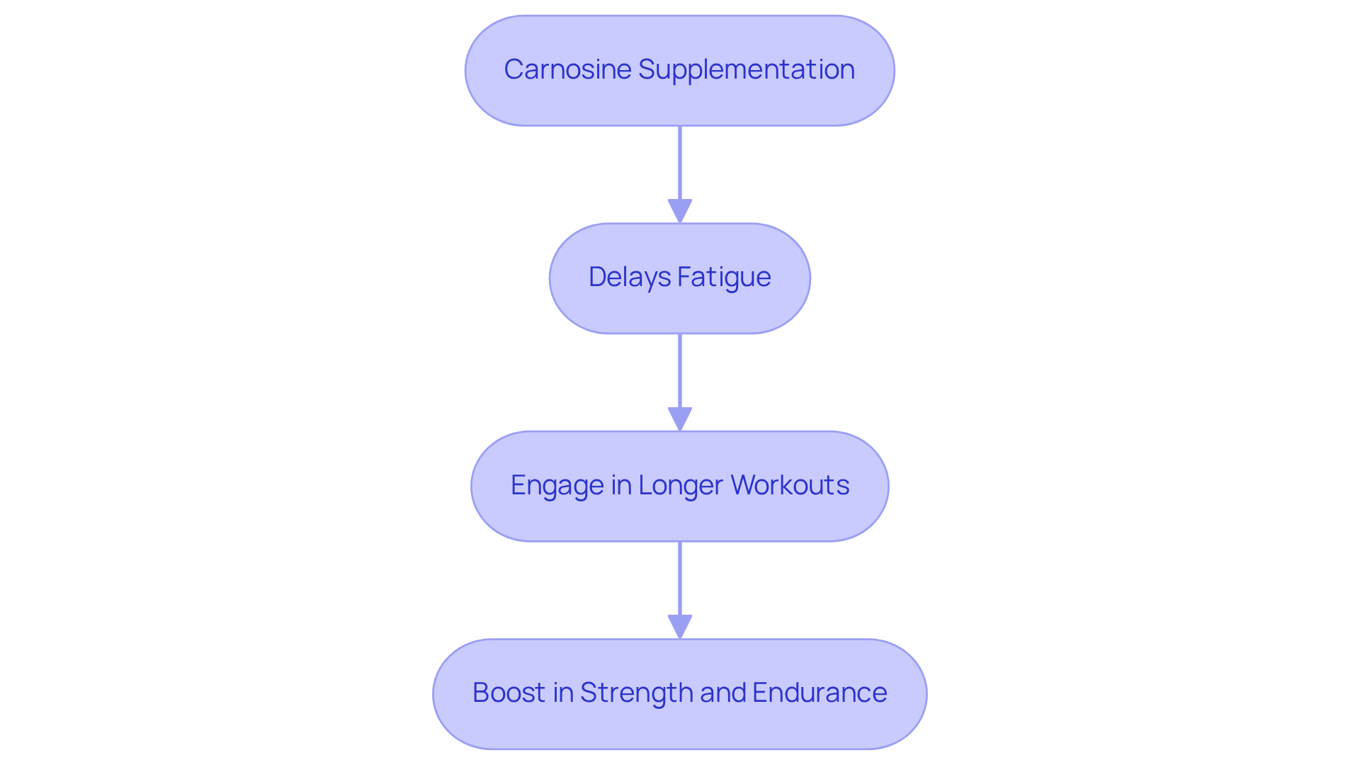 This flowchart illustrates how taking carnosine supplements can help you delay fatigue, allowing for longer workouts and ultimately improving your strength and endurance. This flowchart illustrates how taking carnosine supplements can help you delay fatigue, allowing for longer workouts and ultimately improving your strength and endurance.