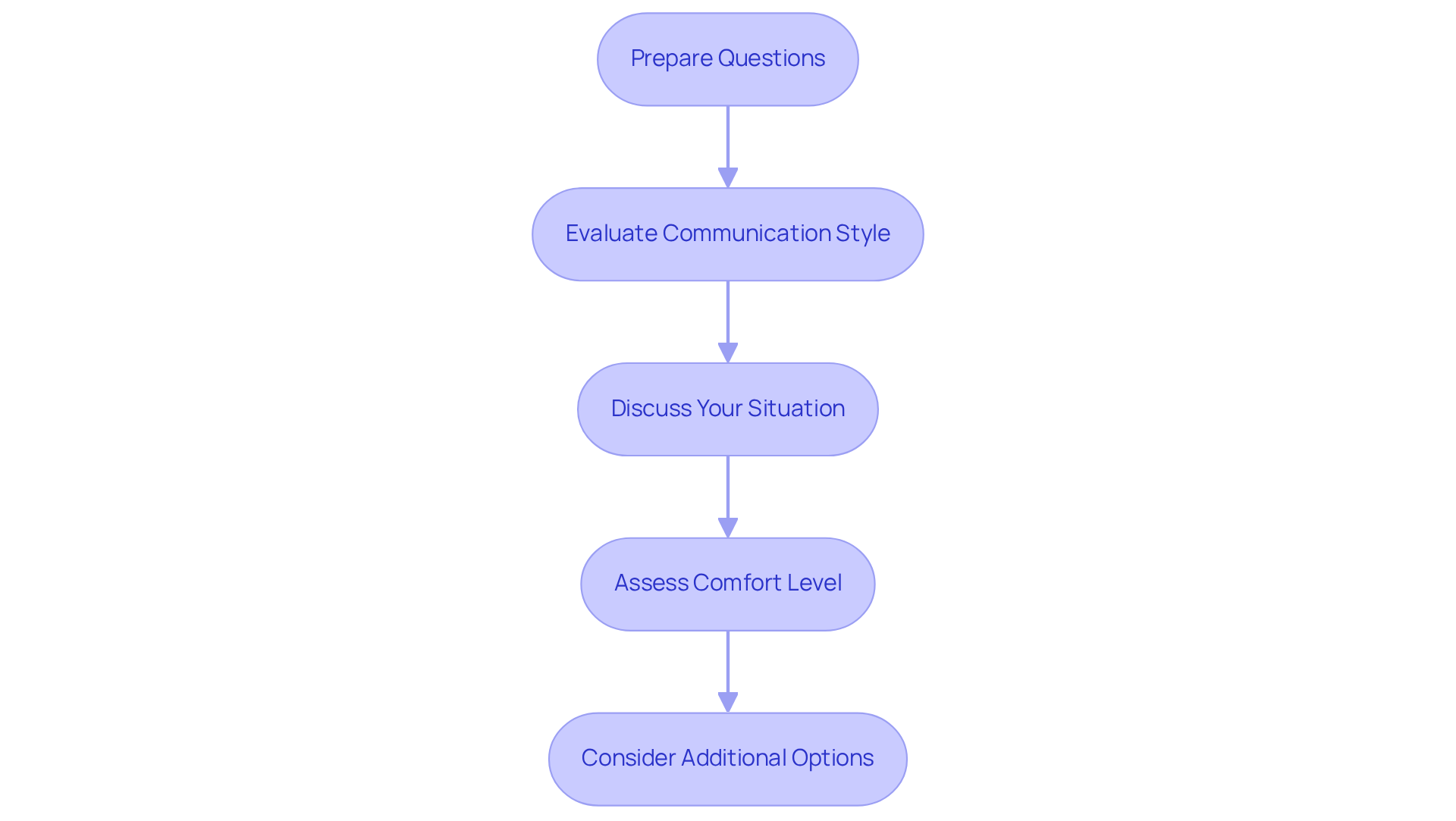 Each box represents a step you should take when meeting with an attorney. Follow the arrows to see how to navigate the consultation process effectively.