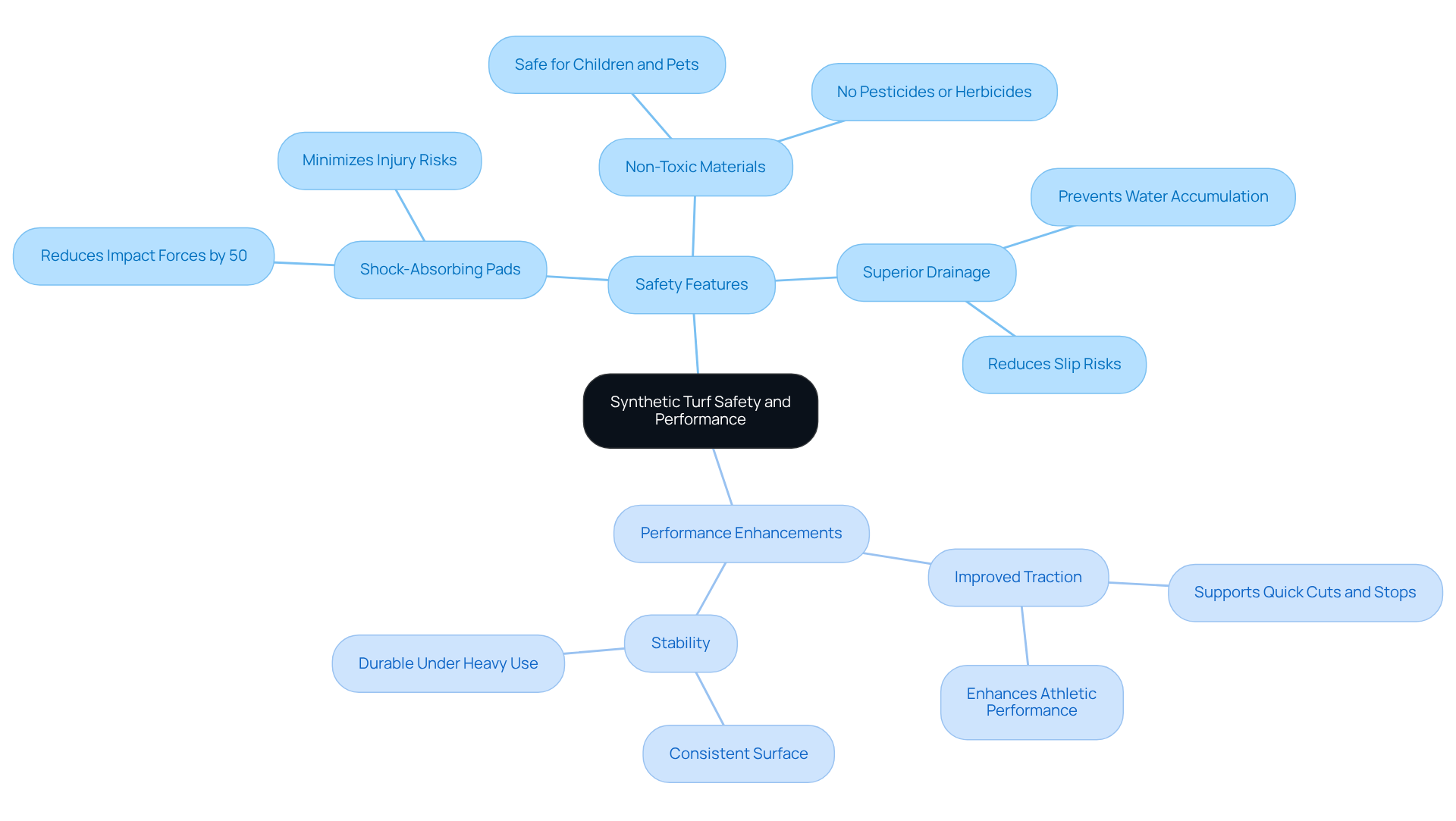 The central node represents synthetic turf, with branches showing key safety features and performance enhancements. Each sub-branch details specific benefits, helping you understand how synthetic turf creates a safer and more effective play area. The central node represents synthetic turf, with branches showing key safety features and performance enhancements. Each sub-branch details specific benefits, helping you understand how synthetic turf creates a safer and more effective play area.