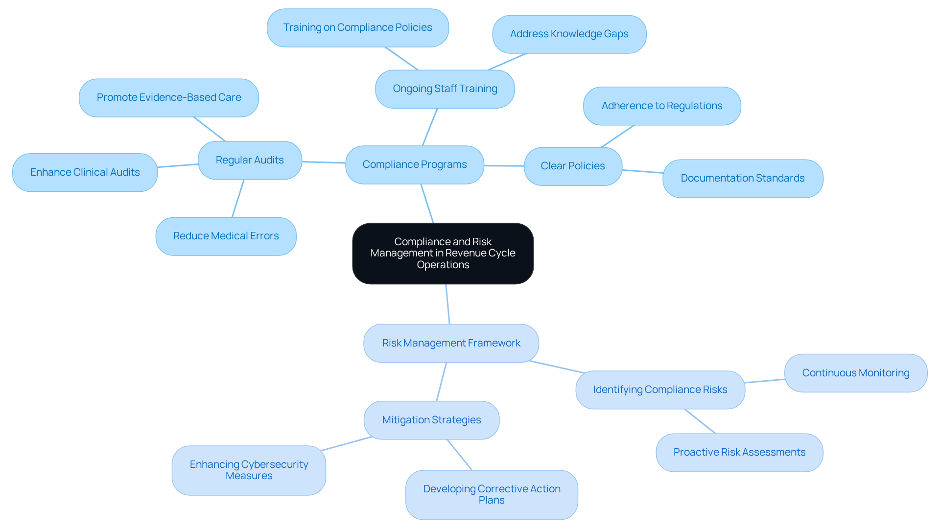 This mindmap starts with the main focus on compliance and risk management, branching out into specific programs and strategies. Each branch represents a key area of action, helping you see how they contribute to maintaining integrity in revenue cycle operations.