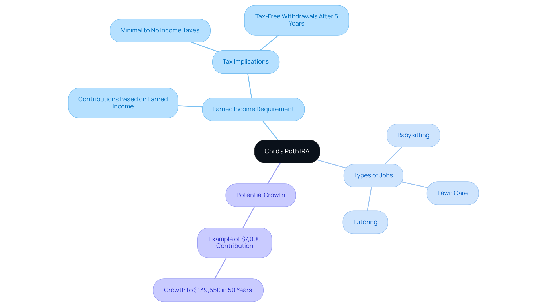 The center represents the main topic of a child's Roth IRA, while branches illustrate key aspects like the requirement for earned income and examples of jobs that can provide that income. Follow the branches to see how everything connects! The center represents the main topic of a child's Roth IRA, while branches illustrate key aspects like the requirement for earned income and examples of jobs that can provide that income. Follow the branches to see how everything connects!