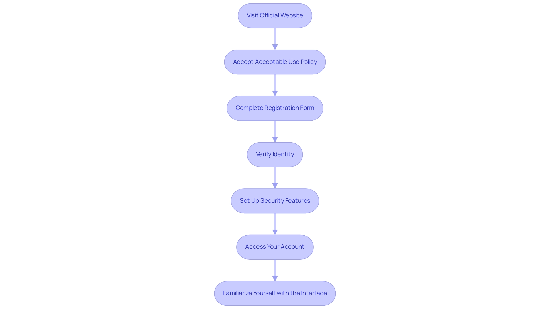 Each box represents a step in the setup process, and the arrows indicate the sequence in which the steps should be completed.