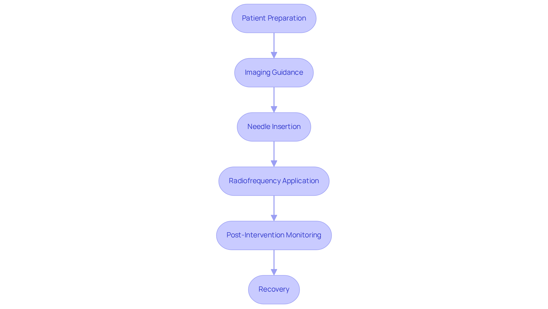 This flowchart outlines the steps involved in the genicular radiofrequency ablation procedure. Each box represents a key phase, and the arrows show how you move from one step to the next. Follow the flow to understand how the procedure is performed, from preparation to recovery. This flowchart outlines the steps involved in the genicular radiofrequency ablation procedure. Each box represents a key phase, and the arrows show how you move from one step to the next. Follow the flow to understand how the procedure is performed, from preparation to recovery.