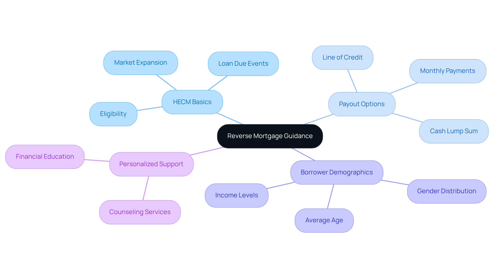 This mindmap helps you explore the world of reverse mortgages. Start at the center with 'Reverse Mortgage Guidance' and follow the branches to learn about the basics, different payout options, who typically borrows, and how personalized support can help you. Each branch represents a key area of information, making it easier to see how everything connects.