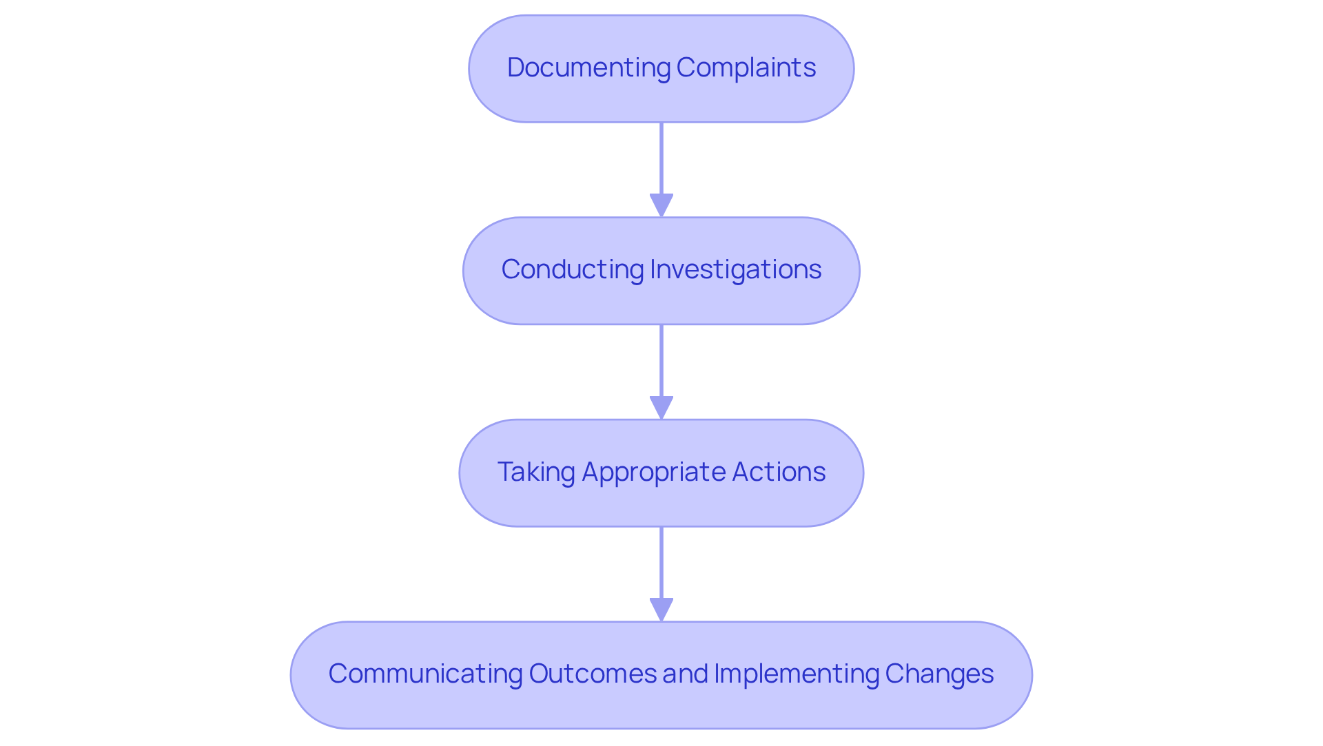 This flowchart shows the steps property managers should take when handling housing complaints. Follow the arrows to see how each step connects, and remember that communication is key to resolving issues effectively.