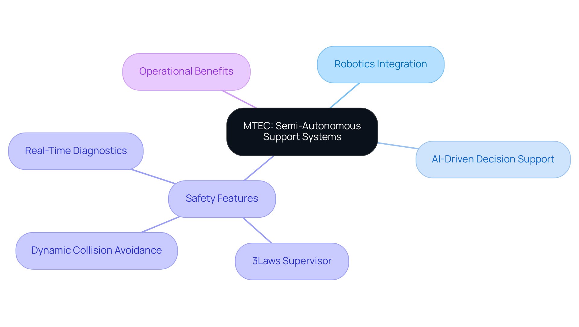 The central node represents MTEC's focus on semi-autonomous systems. Each branch highlights a key area of development, showing how they work together to improve healthcare efficiency and safety. The central node represents MTEC's focus on semi-autonomous systems. Each branch highlights a key area of development, showing how they work together to improve healthcare efficiency and safety.