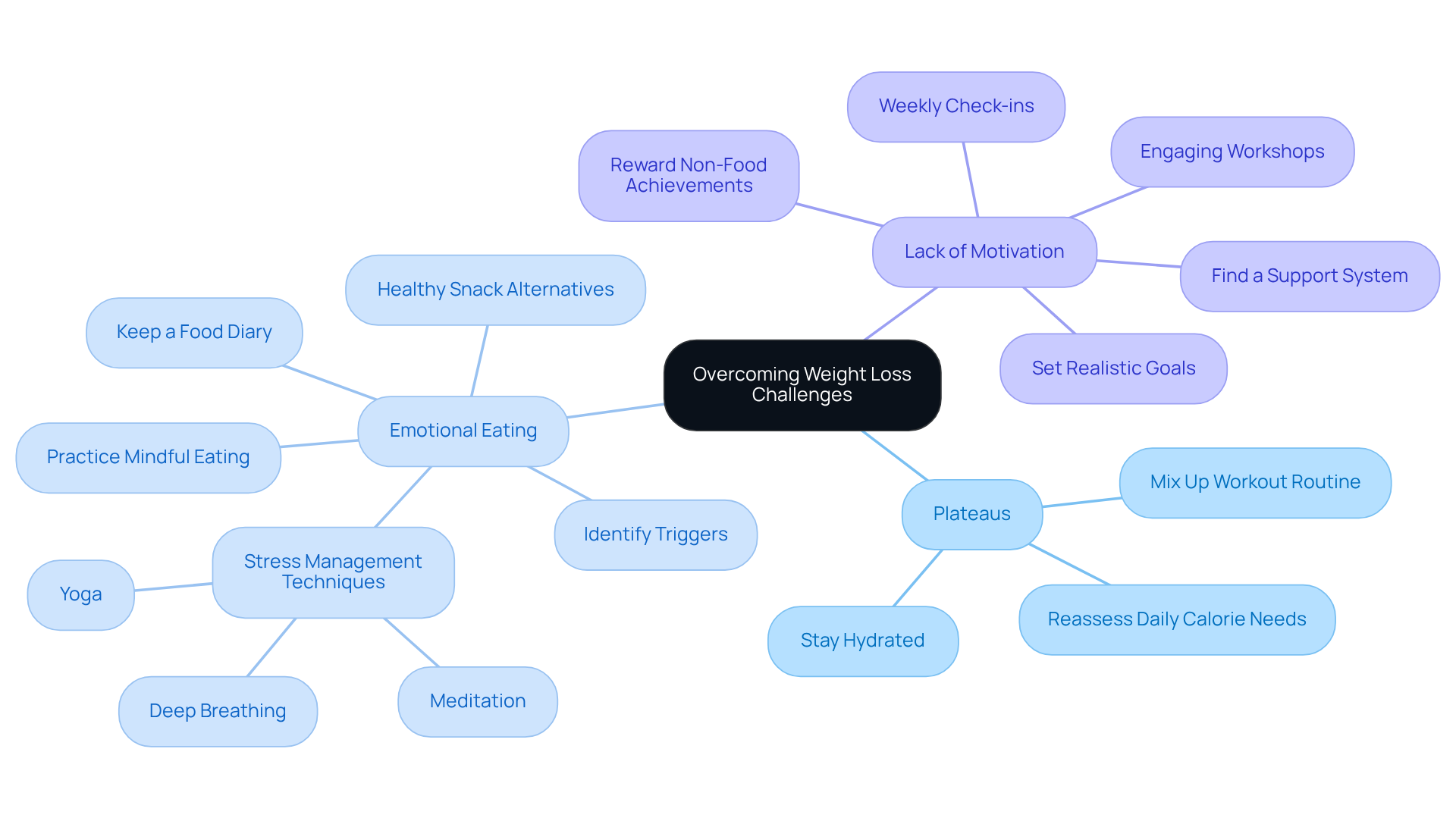 This mindmap shows the main challenges people face when trying to lose weight and the strategies we offer to help overcome them. Each branch represents a challenge, and the sub-branches detail the specific support and resources available to tackle those challenges.