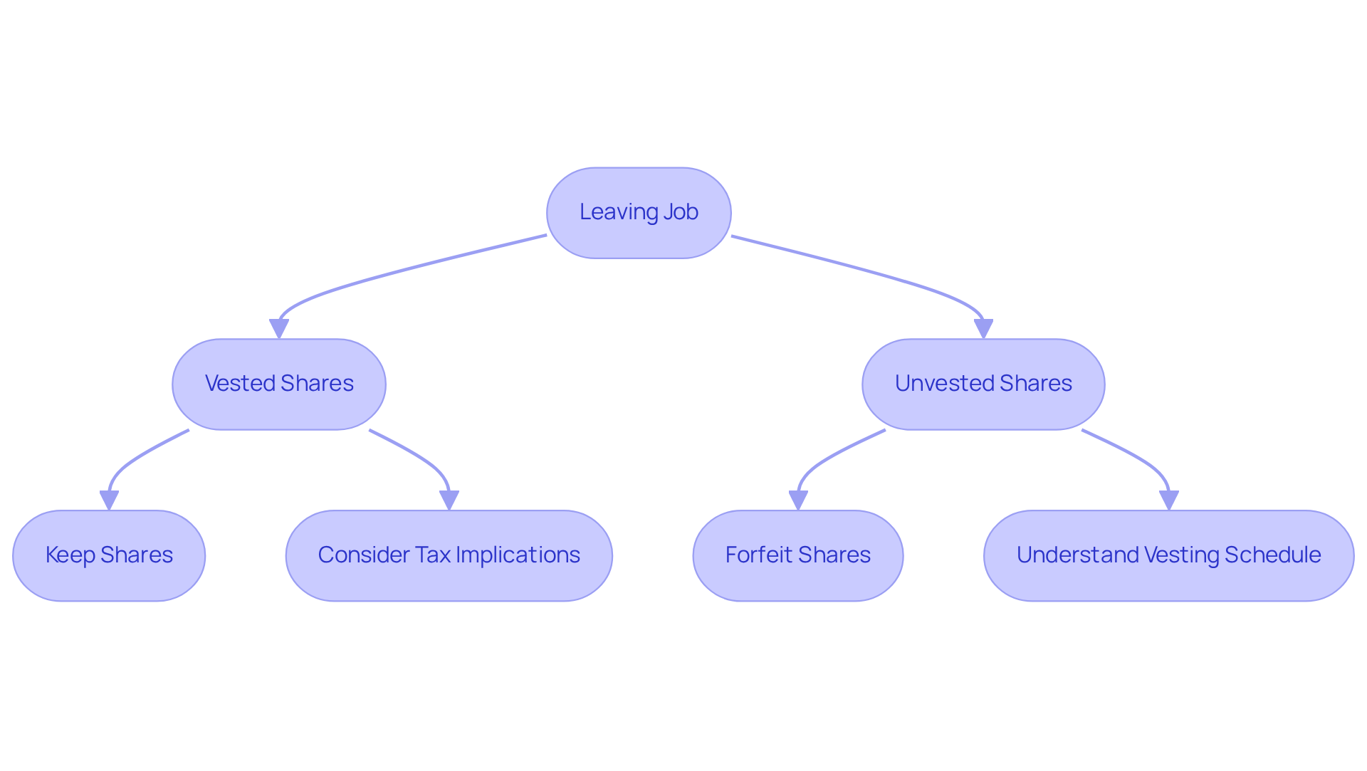 This flowchart helps you visualize what happens to your shares when you leave a job. Follow the paths to see what you keep and what you lose based on whether your shares are vested or unvested. The green path shows the benefits of vested shares, while the red path highlights the consequences of unvested shares.