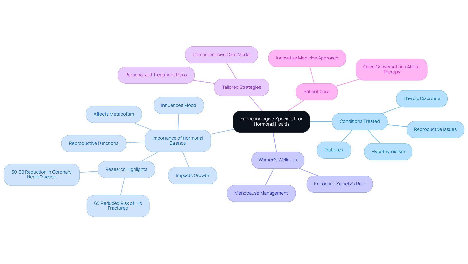 This mindmap illustrates the vital role of endocrinologists in managing hormonal health. Start at the center with the main topic, then explore the branches to see how they relate to various aspects of hormonal health, including the conditions they treat and their importance in overall wellness.
